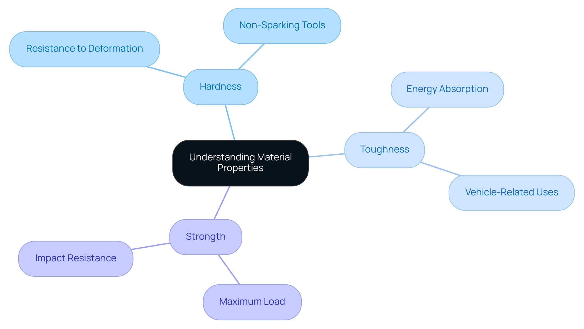 The central node represents Material Properties, with branches indicating Hardness, Toughness, and Strength, each further detailing implications and applications.