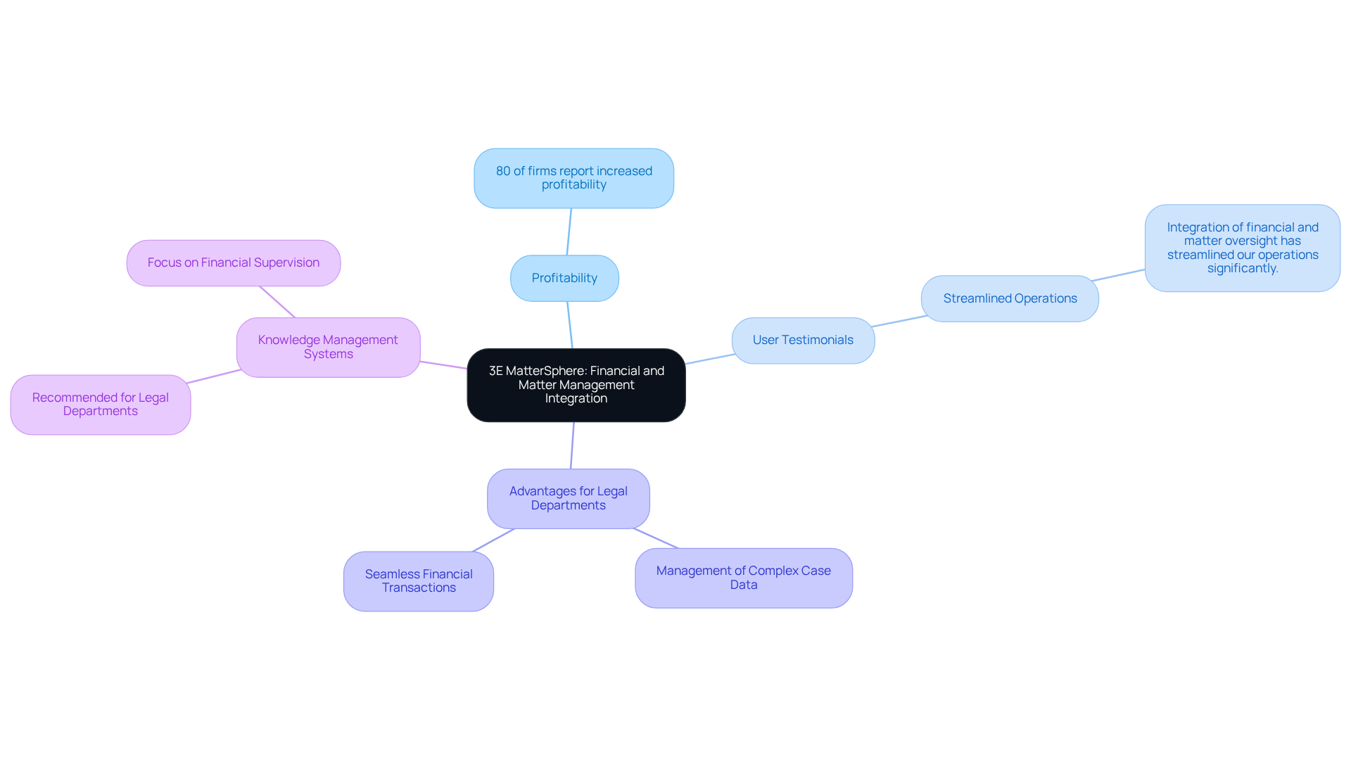 The central node represents the 3E MatterSphere platform, while the branches show its key benefits and insights. Each branch provides a different perspective on how this platform supports legal departments.