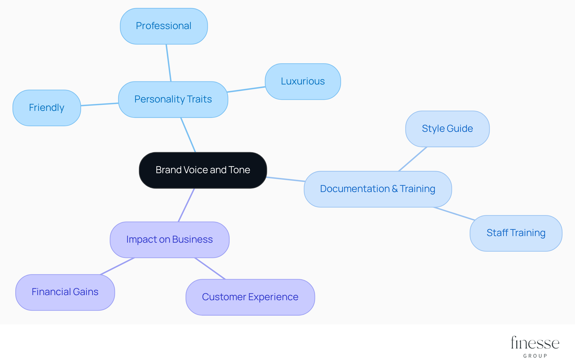 The center represents the main idea of brand voice and tone, with branches showing different personality traits and their roles in communication, training, and business impact.