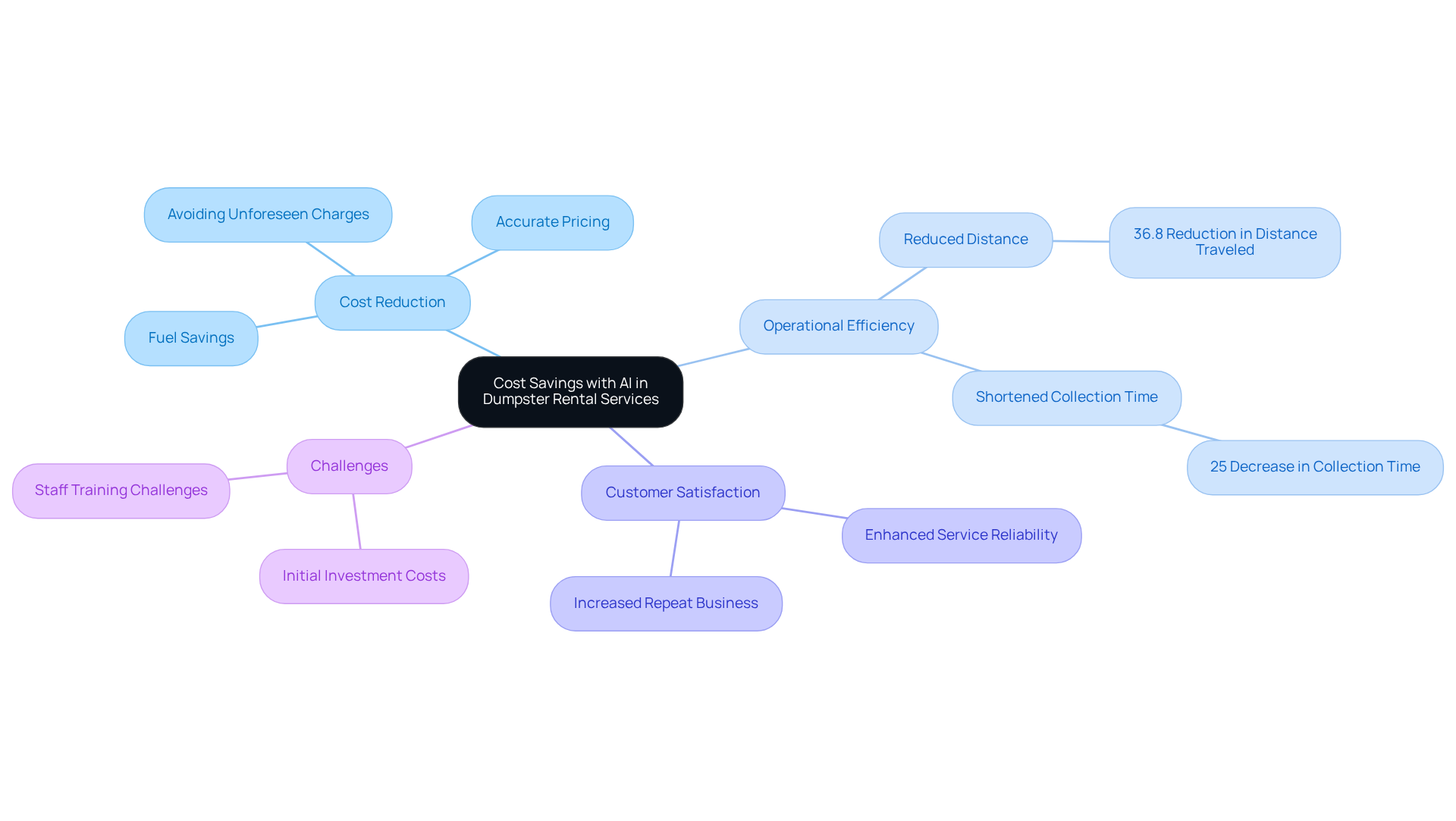 The center shows the main theme of cost savings, with branches highlighting specific benefits and challenges. Each branch can be explored for more detailed insights, making it easy to see how AI impacts different aspects of dumpster rental. The center shows the main theme of cost savings, with branches highlighting specific benefits and challenges. Each branch can be explored for more detailed insights, making it easy to see how AI impacts different aspects of dumpster rental.