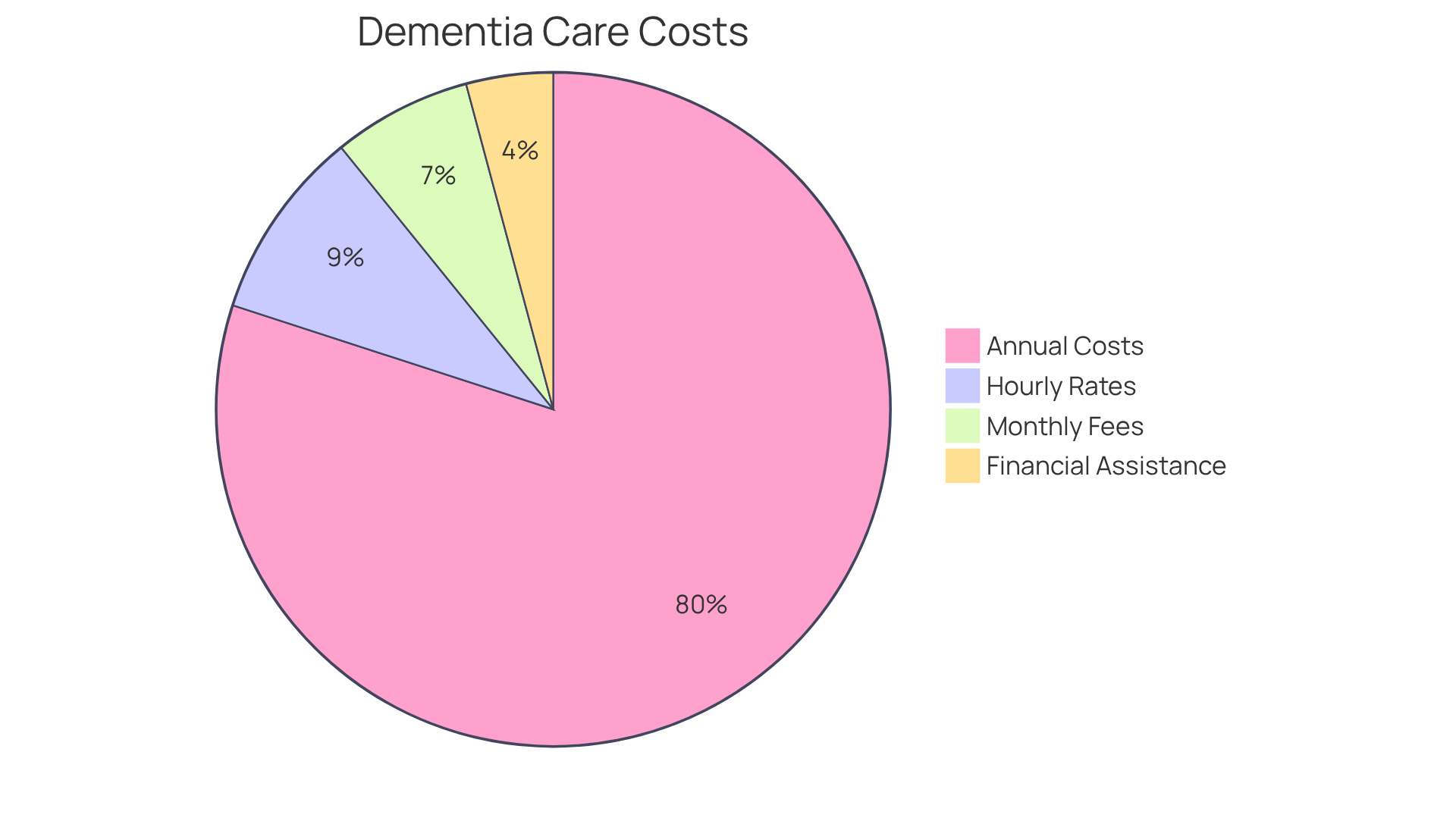 Each segment of the pie chart shows a different aspect of the costs associated with dementia home care. The larger the segment, the more significant that cost is in relation to the total expenses families may face.