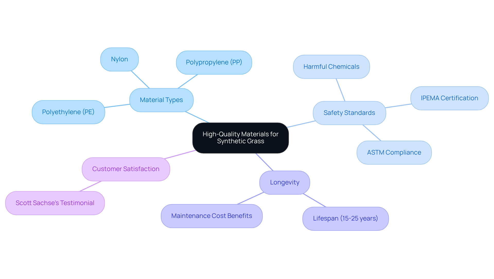 This mindmap starts with the central idea of selecting high-quality materials for synthetic grass. Each branch represents a key aspect: the types of materials, safety standards to consider, the longevity of the grass, and customer satisfaction. Follow the branches to explore how each factor contributes to making an informed choice.