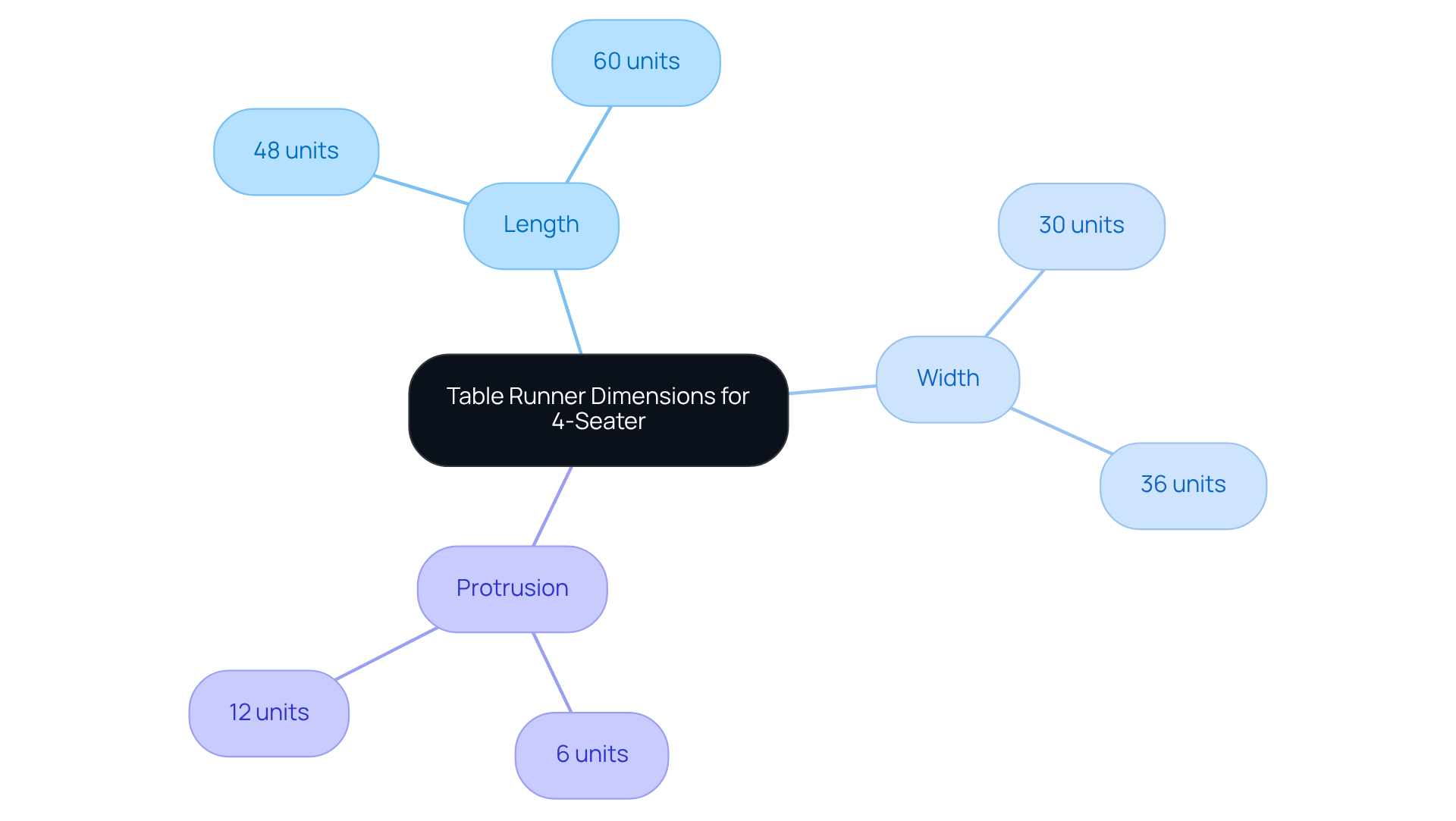 The central node represents the overall topic, while the branches show the specific measurements and recommendations. Each color-coded branch helps you quickly identify the different aspects of choosing the right table runner.