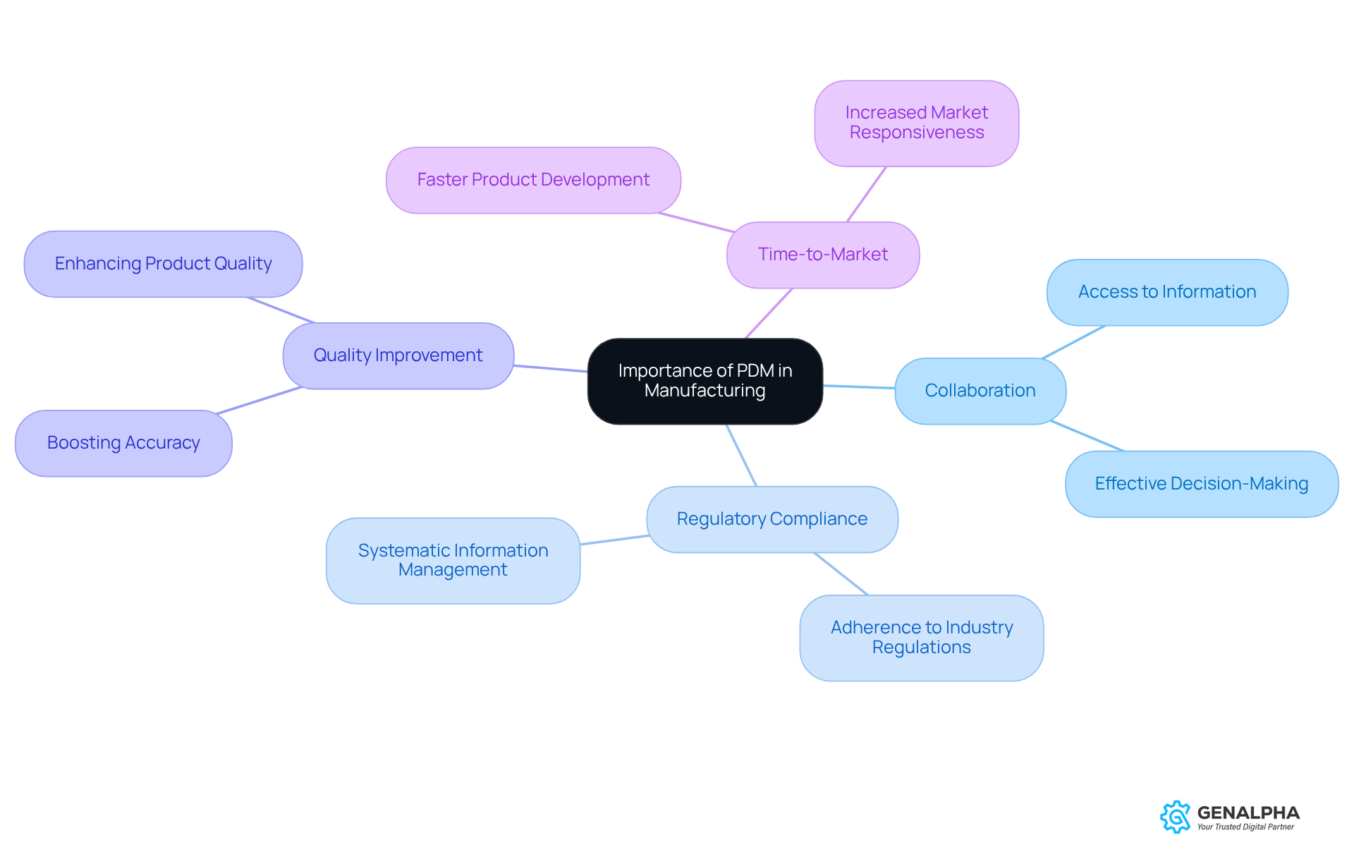 In this mindmap, the central idea is PDM, and each branch represents a different benefit it brings to manufacturing. Explore each branch to see how PDM can improve operations and customer satisfaction. In this mindmap, the central idea is PDM, and each branch represents a different benefit it brings to manufacturing. Explore each branch to see how PDM can improve operations and customer satisfaction.