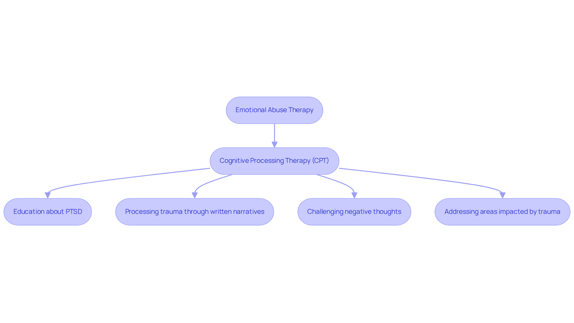 This flowchart outlines the steps involved in Cognitive Processing Therapy. Each box represents a key component of the therapy, showing how they connect to help individuals heal from emotional abuse.