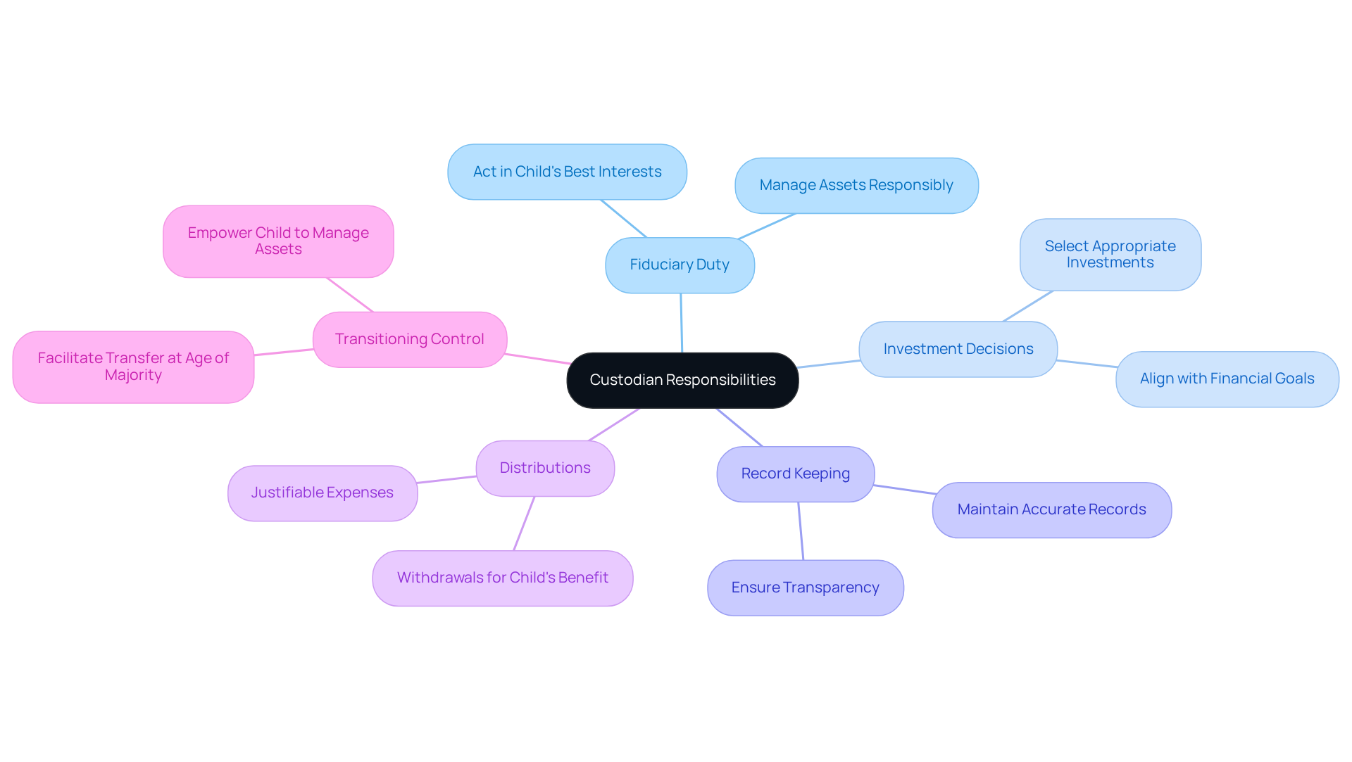 The central node represents the main topic of custodian responsibilities. Each branch shows a specific responsibility, and the sub-branches provide additional details. This layout helps you understand how each responsibility contributes to managing your child's financial future. The central node represents the main topic of custodian responsibilities. Each branch shows a specific responsibility, and the sub-branches provide additional details. This layout helps you understand how each responsibility contributes to managing your child's financial future.
