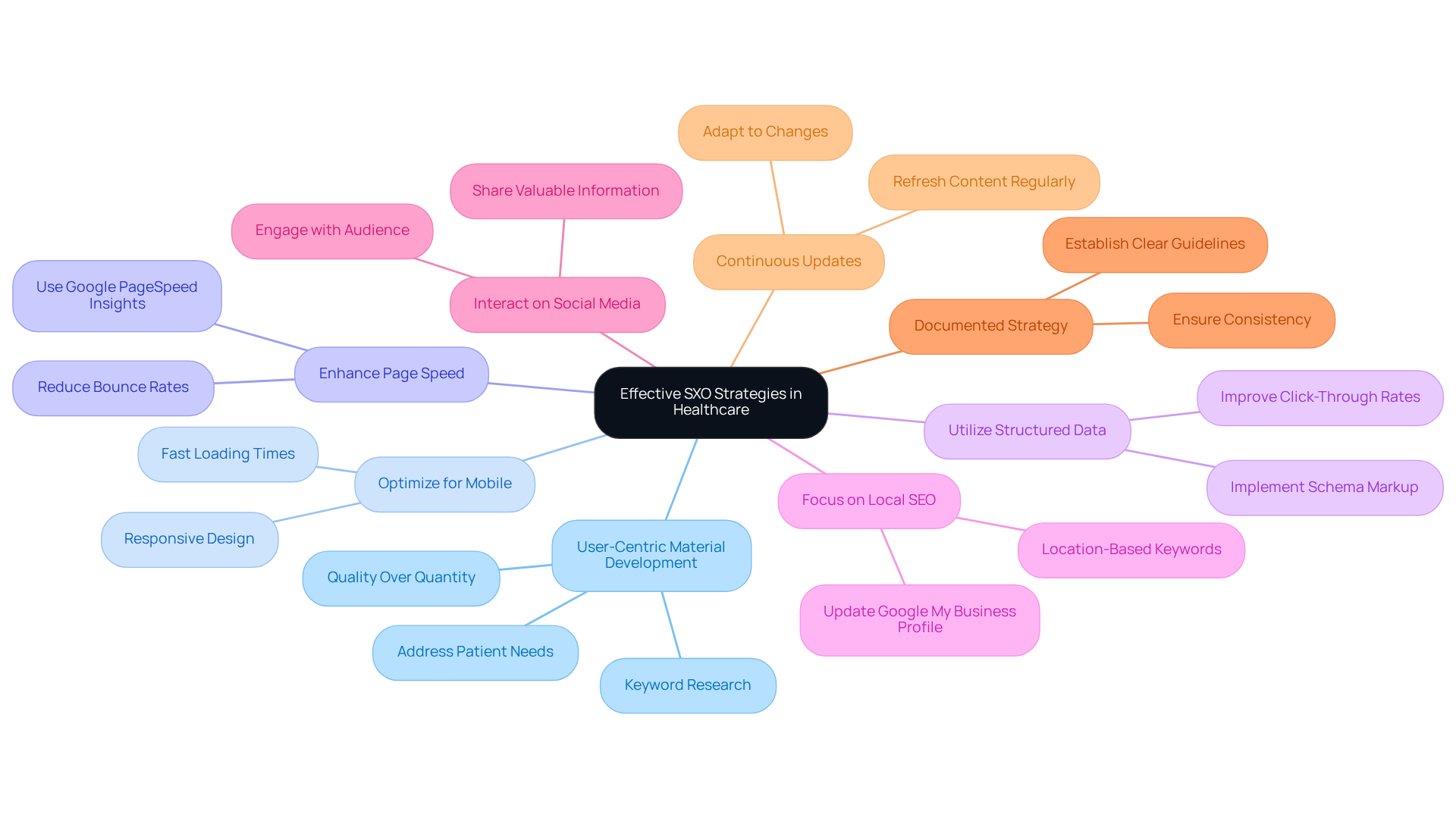 The central node represents the main goal of effective SXO, while each branch shows a specific strategy. Follow the branches to see detailed actions that support each strategy, helping you understand how they all contribute to improving patient engagement and experience.