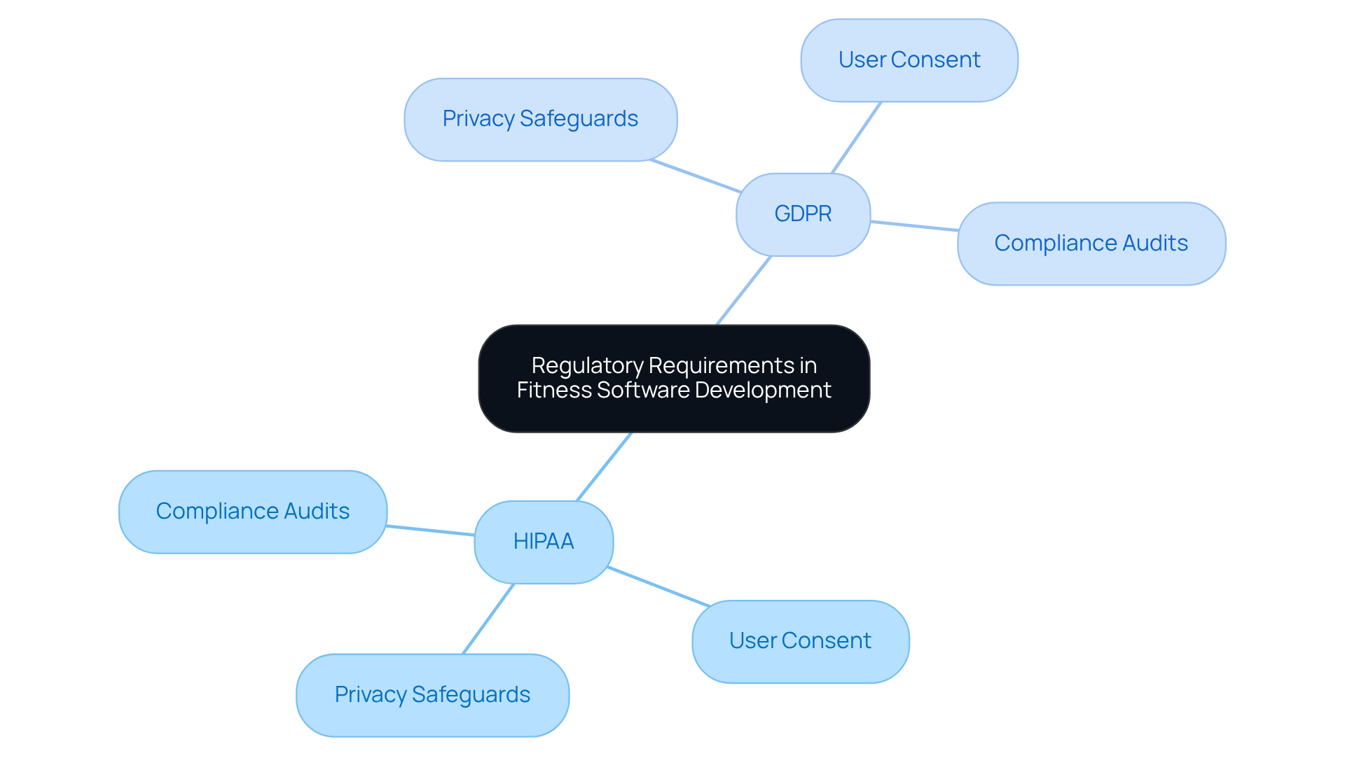 Start at the center with the main topic, then explore the branches to understand specific regulations and their implications for developers.