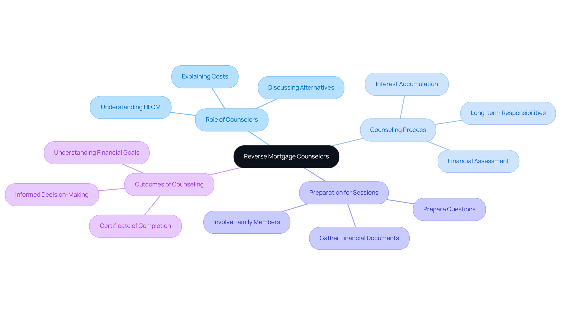 This mindmap illustrates the key aspects of reverse mortgage counselors. Start at the center with the main topic, then follow the branches to explore their roles, the counseling process, how to prepare for sessions, and what outcomes to expect. Each branch represents a different area of focus, helping you see how everything connects.