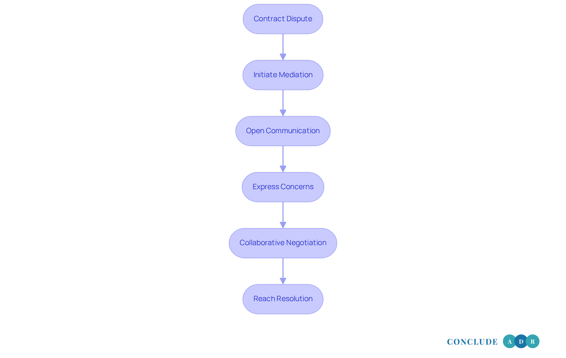 This flowchart shows the steps involved in mediation for contract disputes. Each step leads to the next, guiding you through how mediation can help resolve issues quickly and maintain relationships.