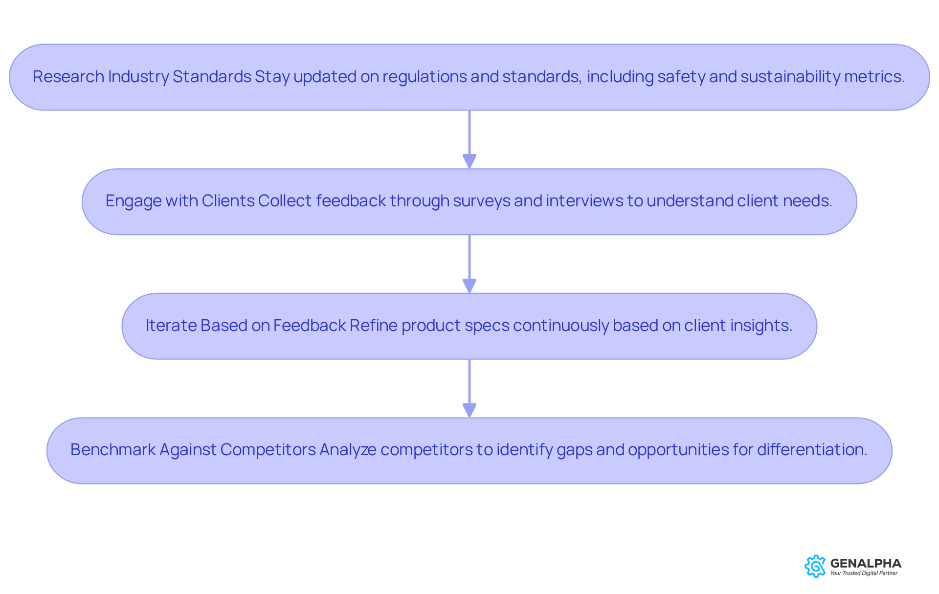 This flowchart shows the steps to ensure your product specs meet industry standards and customer needs. Start at the top and follow the arrows down to see how each practice builds on the last, helping you create a product that truly resonates with your market.