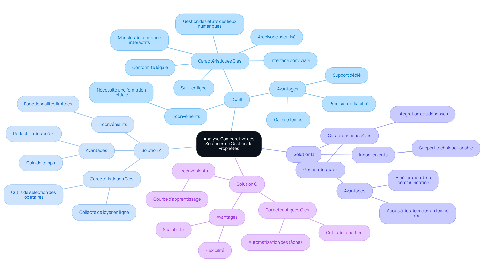Chaque branche représente une solution de gestion de propriétés. Les sous-branches montrent les caractéristiques, avantages et inconvénients, vous permettant de comprendre rapidement les différences. Chaque branche représente une solution de gestion de propriétés. Les sous-branches montrent les caractéristiques, avantages et inconvénients, vous permettant de comprendre rapidement les différences.