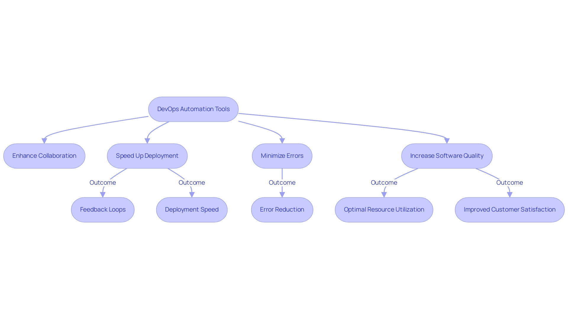 Each box represents a process or outcome related to DevOps automation tools, with arrows indicating the flow of benefits and interactions between processes.