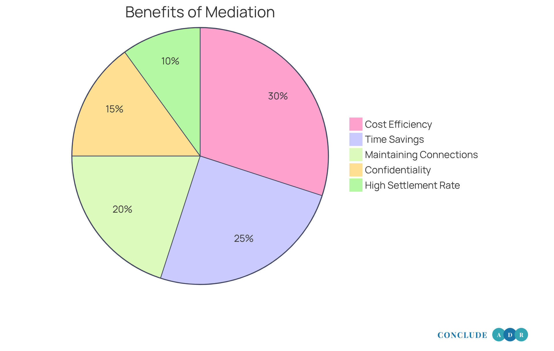 Each slice of the pie represents a key benefit of mediation. The larger the slice, the more impact that benefit has on the overall advantages of using a mediation attorney.