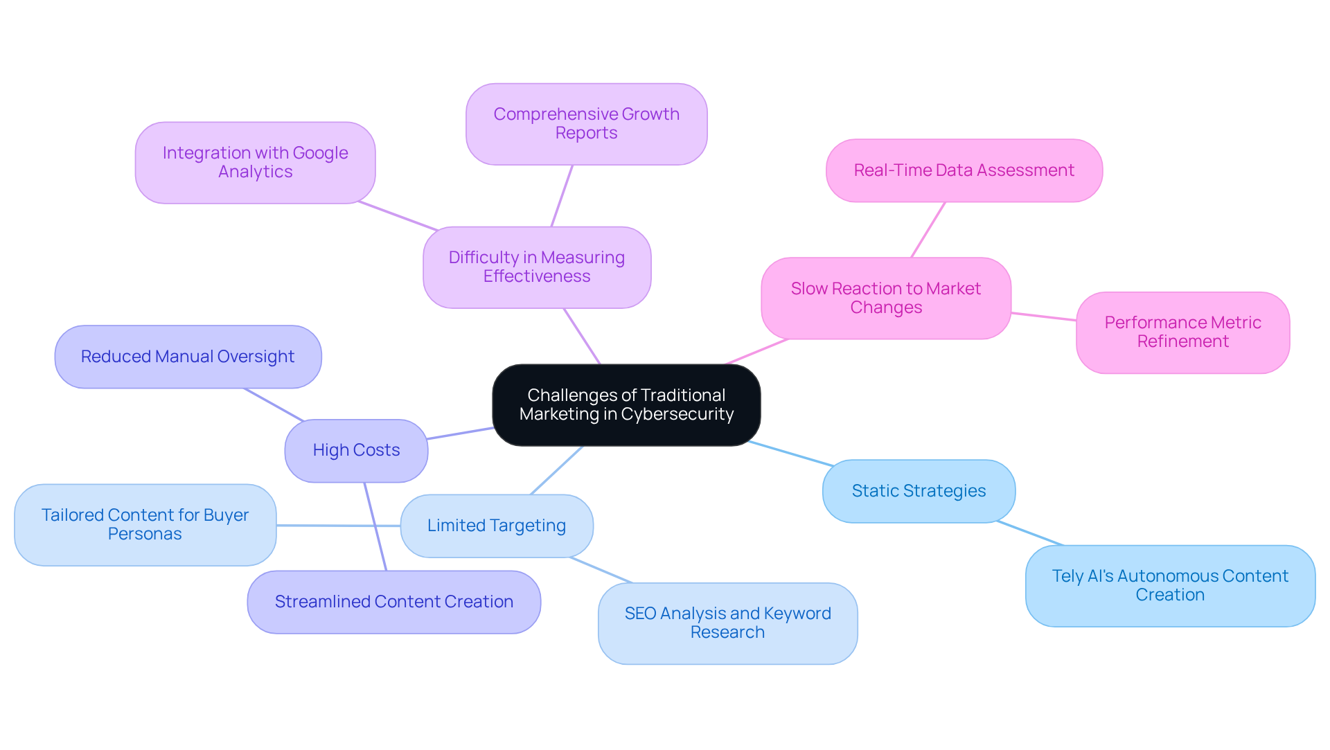 The center represents the main topic, while each branch highlights a specific challenge in traditional marketing. The sub-branches illustrate how Tely AI addresses these challenges, showing a clear path from problem to solution.