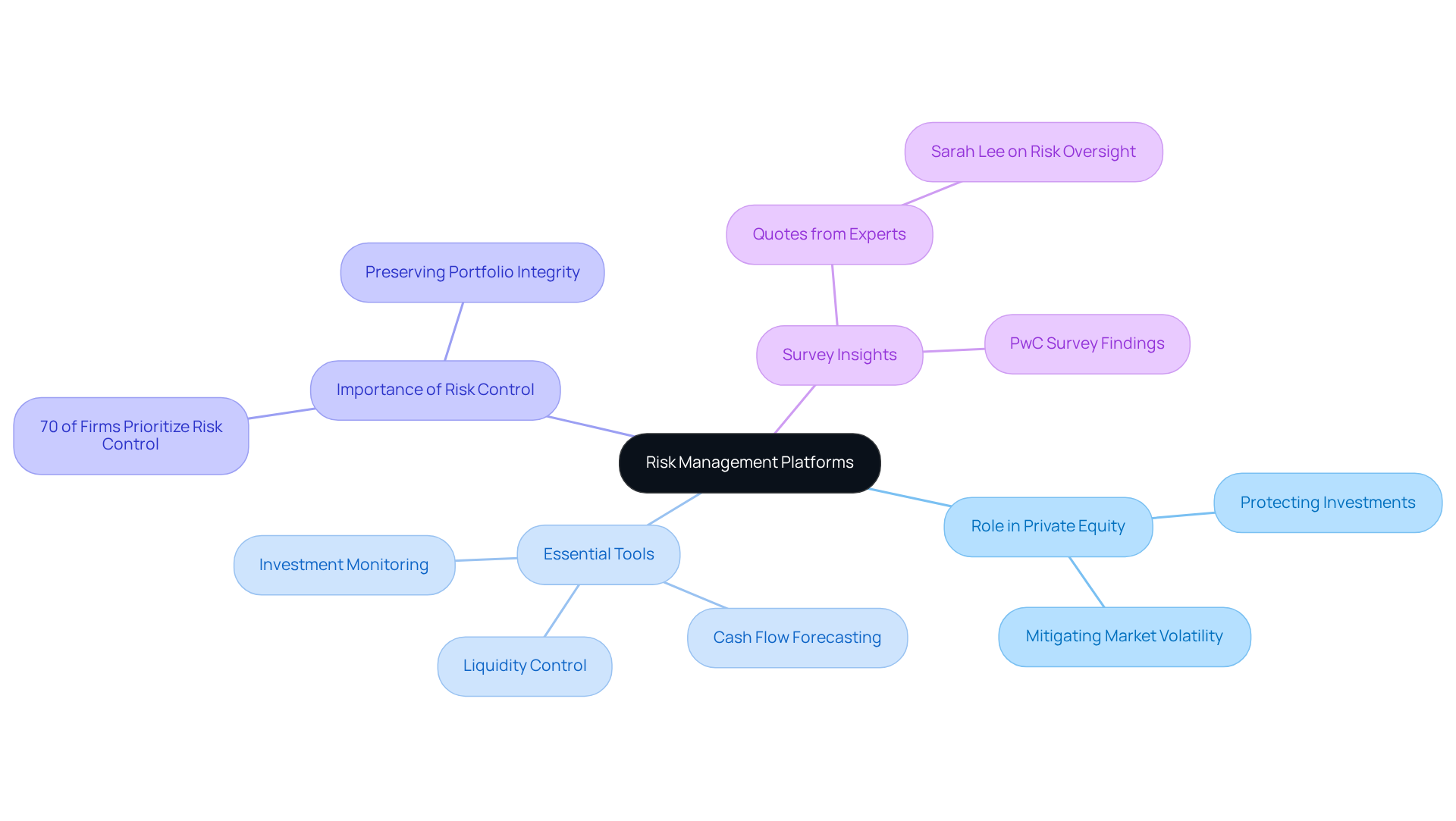 The central node represents the main topic, while branches show related aspects like tools and survey results. Each color-coded branch helps you quickly identify different areas of focus.