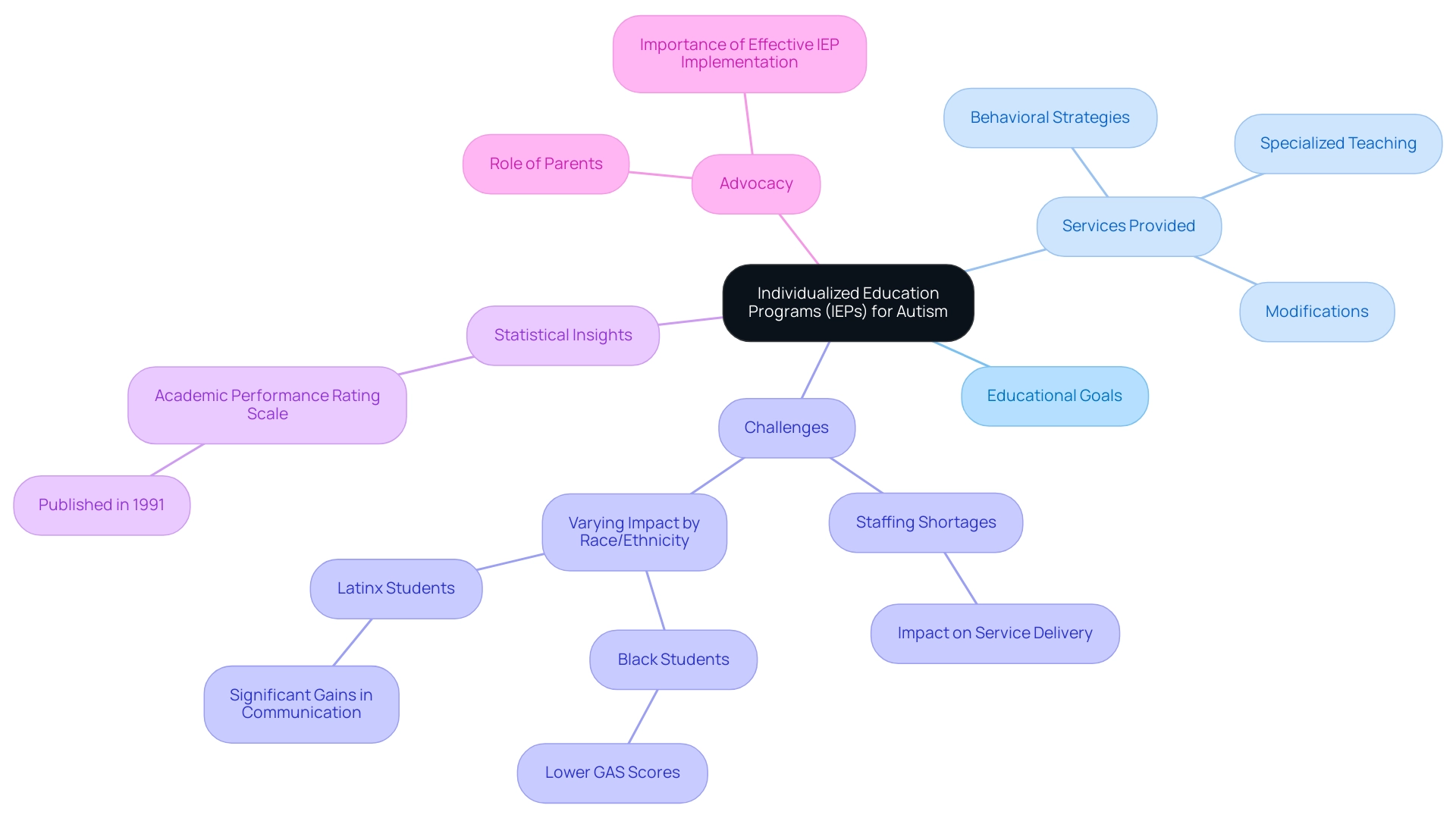 The central node represents IEPs for autism, with branches showing key areas such as goals, services, challenges, statistical insights, and advocacy.