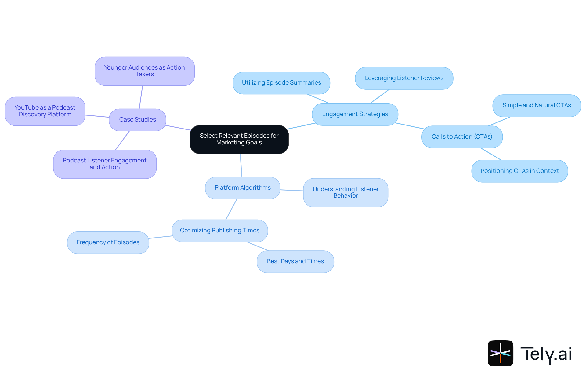 Start at the center with the main goal of selecting episodes, then explore each branch to see the strategies and insights that can help marketers achieve their objectives.