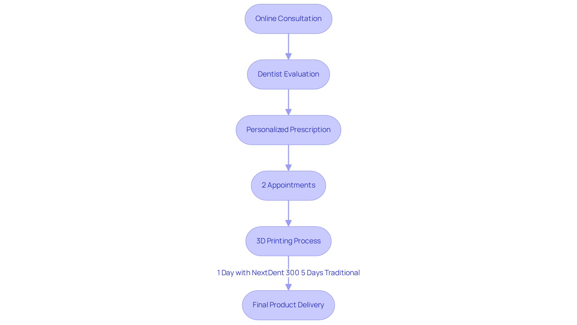 Each box represents a step in the denture production process, showing how quickly and efficiently you can get your dentures compared to traditional methods. Follow the arrows to see how each step leads to the next.
