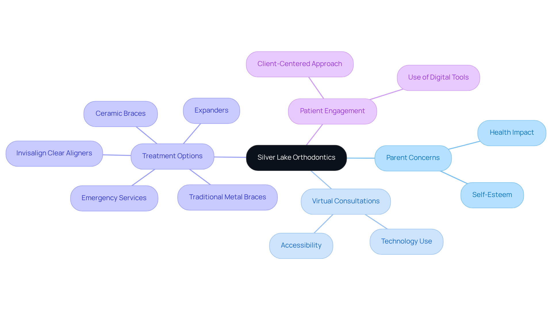 This mindmap starts with Silver Lake Orthodontics at the center. Each branch represents a key area of focus, showing how they connect to the main theme. Follow the branches to explore parent concerns, the innovative virtual consultation approach, and the various treatment options available. This mindmap starts with Silver Lake Orthodontics at the center. Each branch represents a key area of focus, showing how they connect to the main theme. Follow the branches to explore parent concerns, the innovative virtual consultation approach, and the various treatment options available.