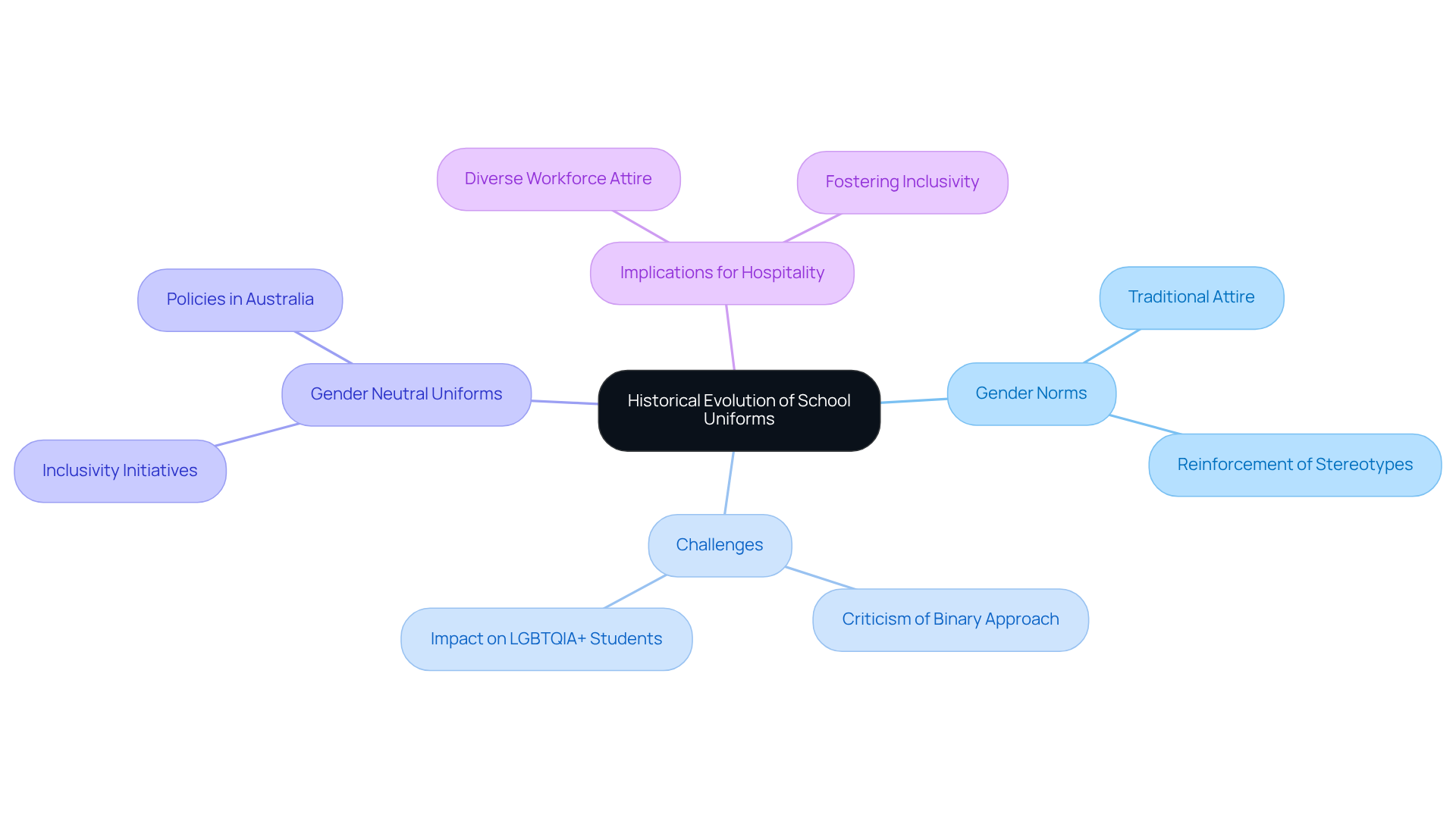 The center represents the main topic, while branches show related themes and ideas. Each color-coded branch helps you see how different aspects of school uniforms connect and evolve over time.