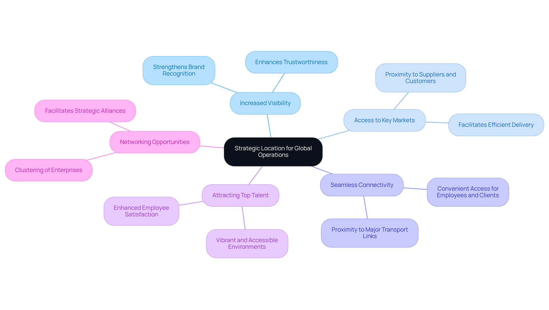 The central node represents the main idea, while the branches show the various benefits of choosing a strategic location. Each branch highlights a specific advantage, making it easy to understand how they contribute to successful global operations.