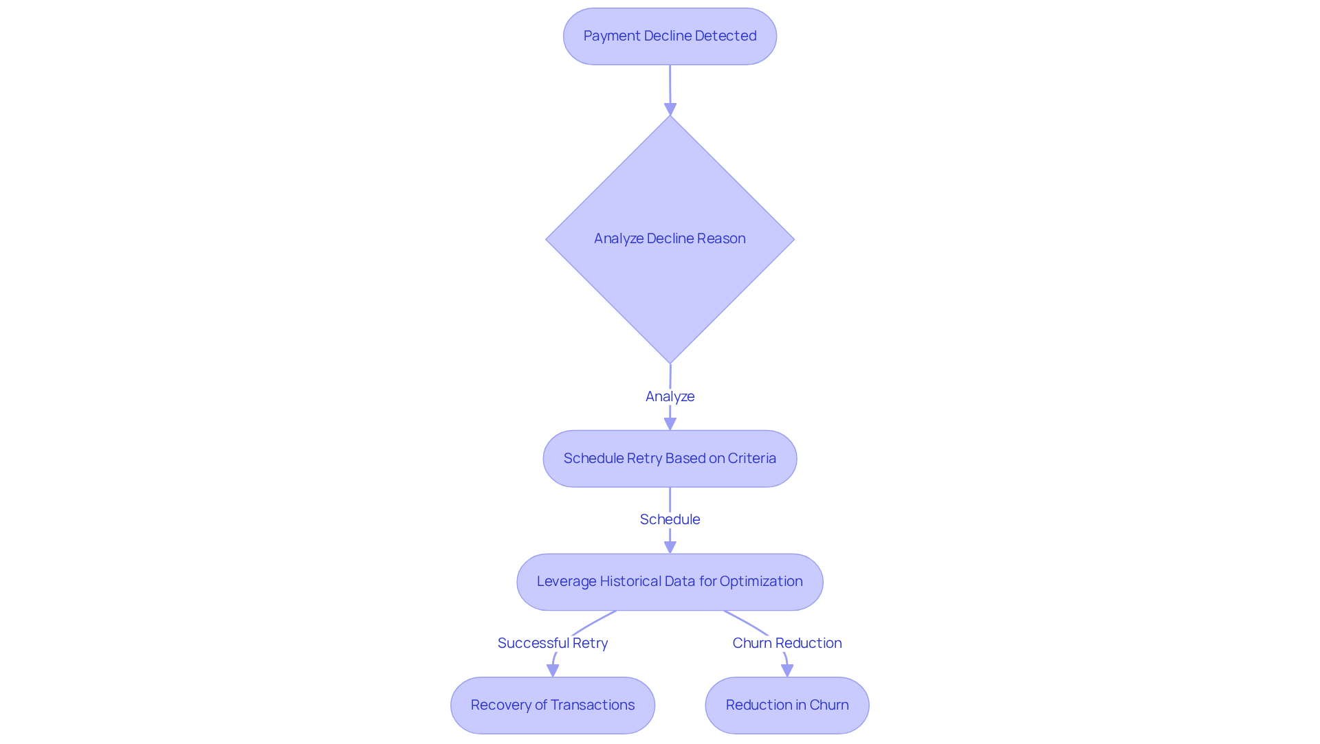 This flowchart shows how AI-driven dynamic retry strategies work. Each step leads to the next, showing how analyzing declines and scheduling retries can help recover transactions and reduce customer churn.