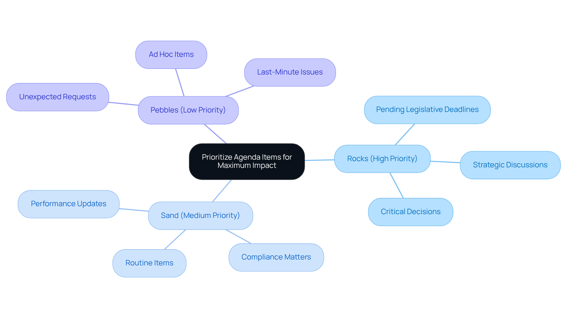 The central idea is about prioritizing agenda items. Each branch represents a different priority level: 'Rocks' are the most critical items, 'Sand' are important but less urgent, and 'Pebbles' are the least critical. This structure helps focus discussions on what matters most.