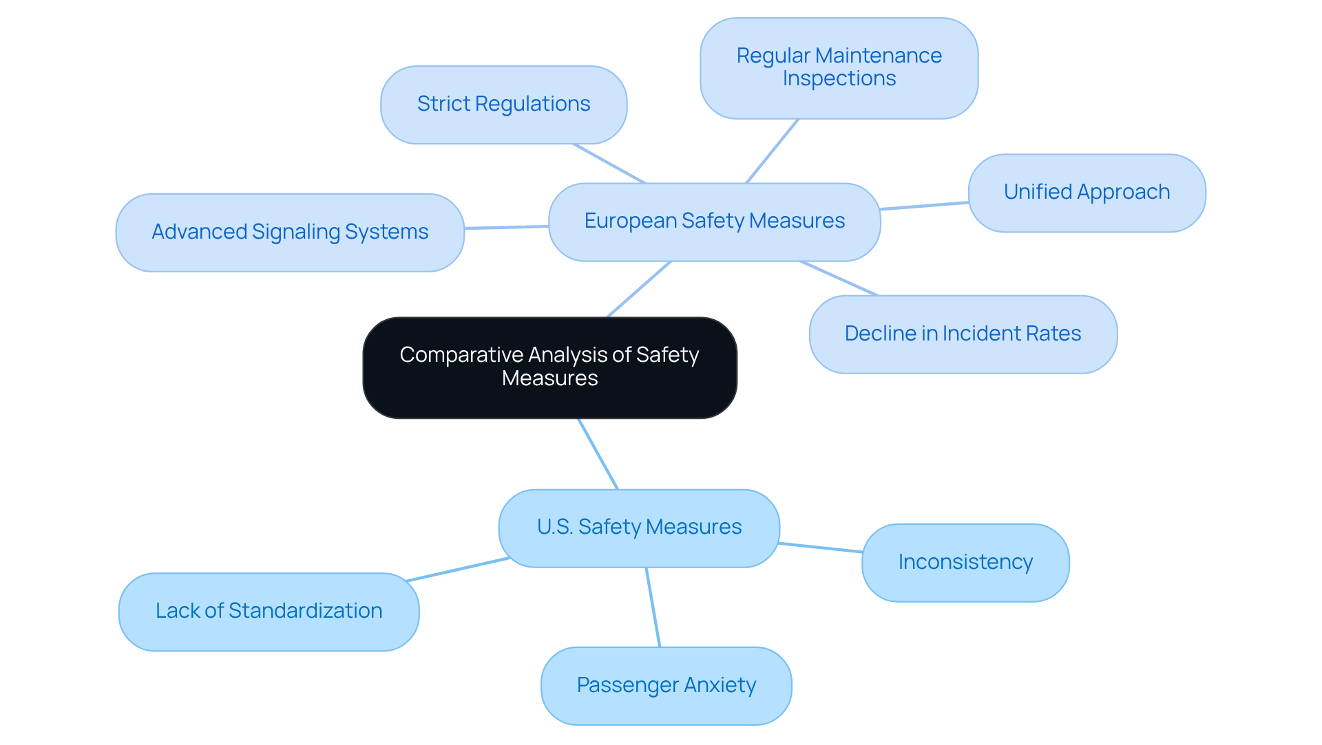 This mindmap shows the differences in rail safety measures between the U.S. and Europe. Each branch represents key aspects of safety in each region, helping you see how they compare and what lessons can be learned.