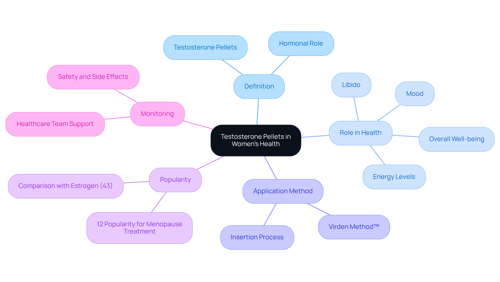 This mindmap starts with the main topic in the center and branches out to show how testosterone pellets affect women's health. Each branch represents a different aspect, like their definition, benefits, and how they are applied. Follow the branches to explore each area and see how they connect. This mindmap starts with the main topic in the center and branches out to show how testosterone pellets affect women's health. Each branch represents a different aspect, like their definition, benefits, and how they are applied. Follow the branches to explore each area and see how they connect.