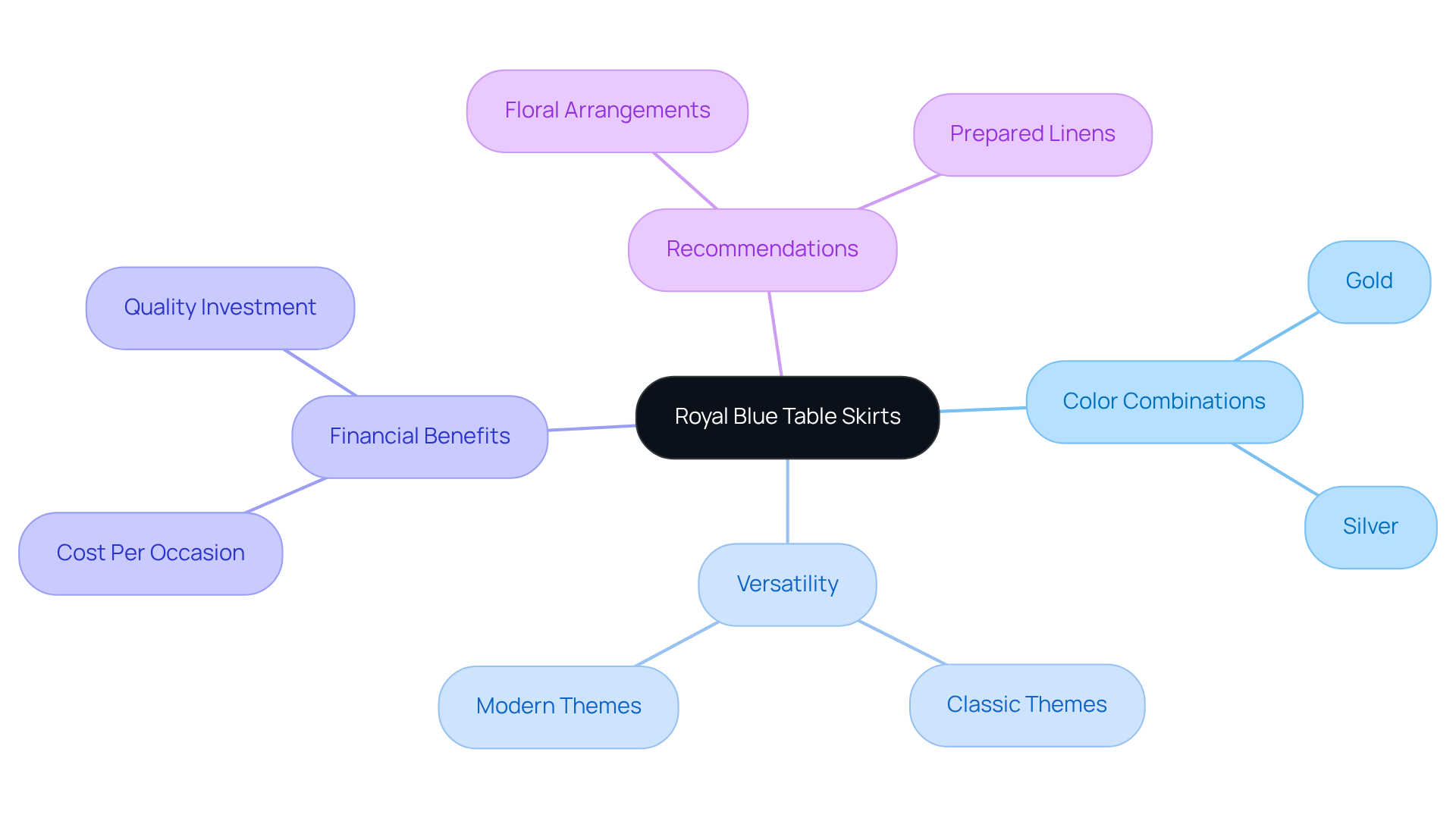 Start at the center with the main idea of royal blue table skirts, then explore how they connect to color choices, versatility, financial sense, and expert recommendations for a cohesive wedding decor.