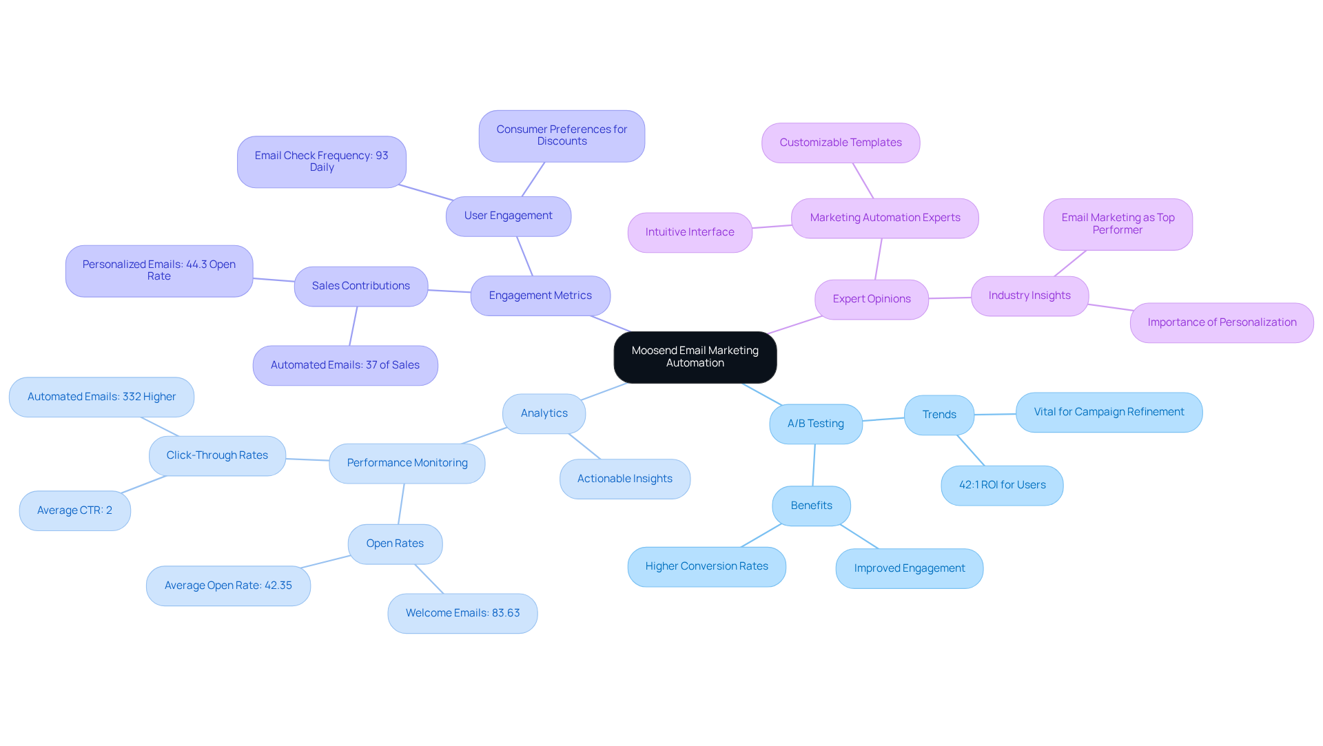Start at the center with Moosend's automation features, then explore each branch to see how A/B testing, analytics, and engagement metrics contribute to effective email marketing. Start at the center with Moosend's automation features, then explore each branch to see how A/B testing, analytics, and engagement metrics contribute to effective email marketing.