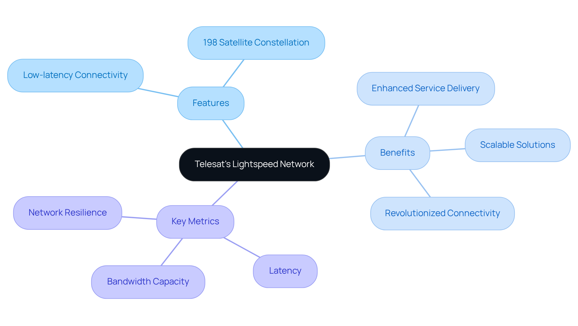The central node represents Telesat's Lightspeed network, with branches showing its features, benefits, and important metrics. Each branch helps you understand how these elements contribute to the overall effectiveness of the network.