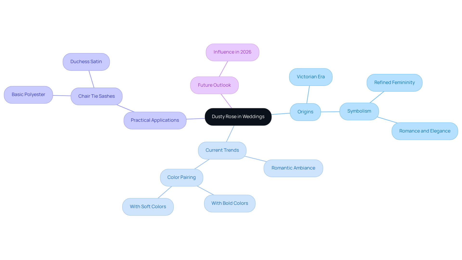 Start at the center with dusty rose, then explore its history, current uses, and future trends. Each branch represents a different aspect of how this color influences wedding aesthetics.