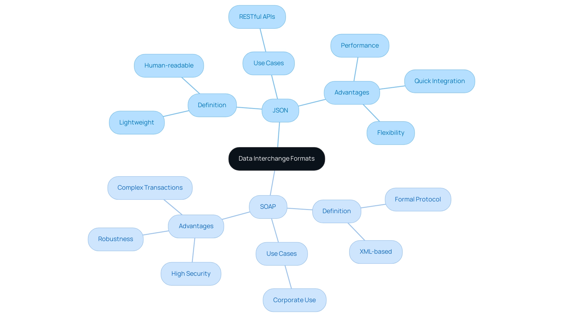 Green shades indicate aspects of JSON, while blue shades represent SOAP. Each node details characteristics or advantages related to the respective format.