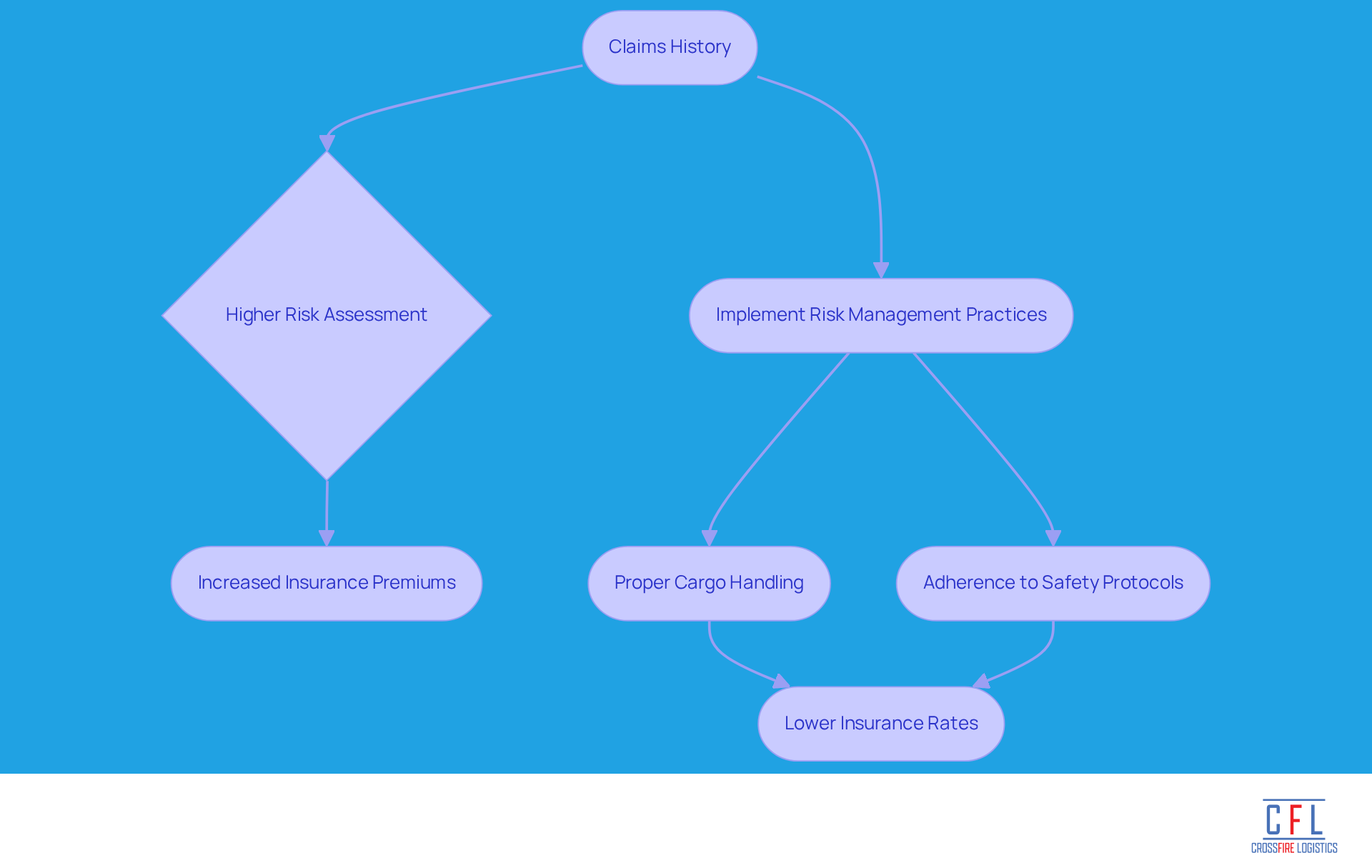 This flowchart shows how a company's claims history affects its insurance rates. Follow the arrows to see how higher claims lead to higher premiums, and how implementing risk management can help lower those rates.