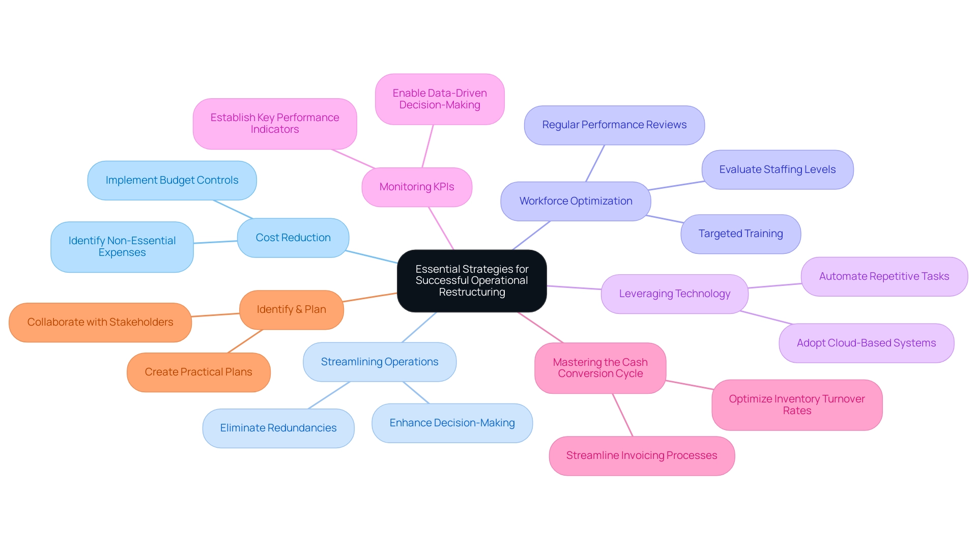 Each branch represents a key strategy for operational restructuring, with color codes indicating the different strategies and their respective key points.