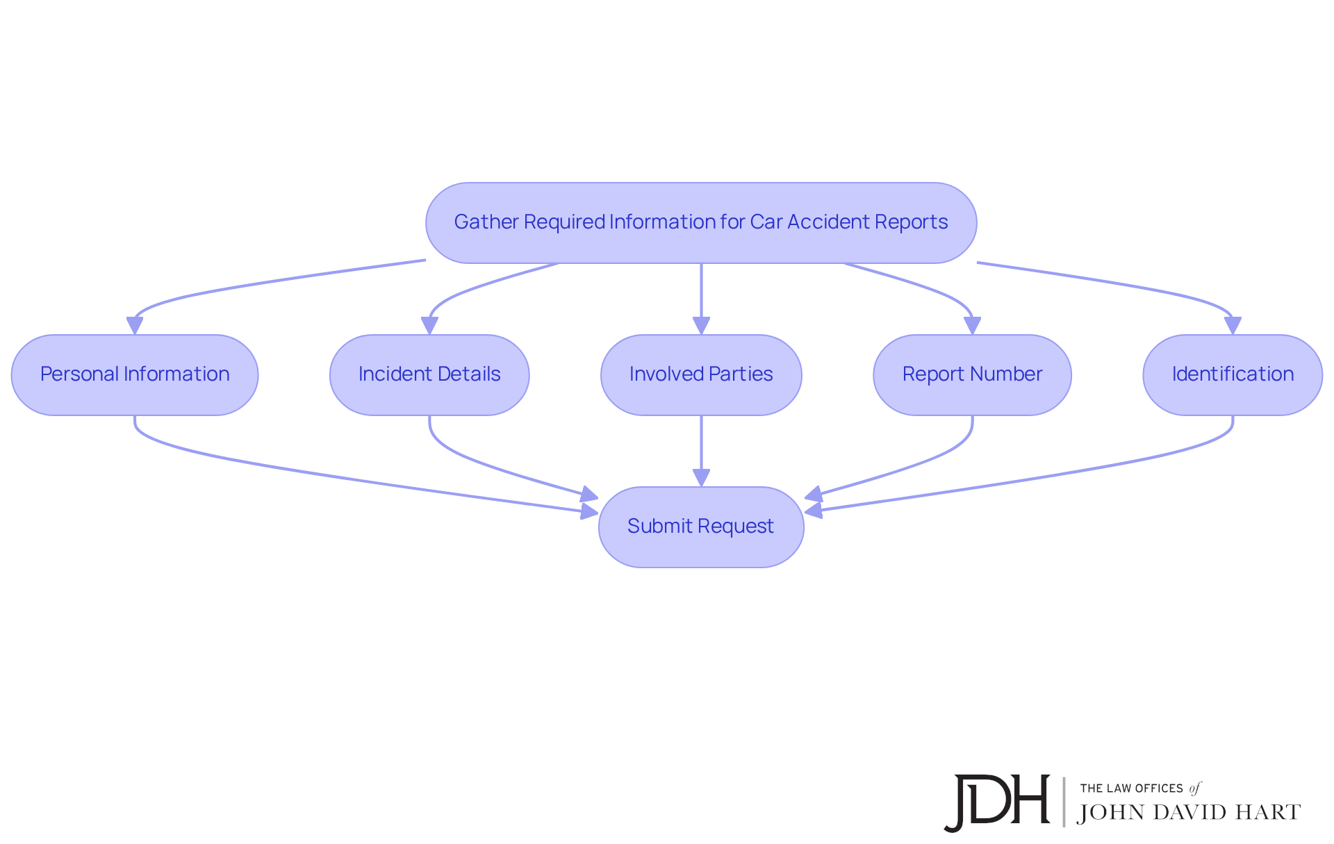 This flowchart guides you through the steps needed to gather the right information before requesting car accident reports. Each box represents a type of information you need to collect, leading you to the final step of submitting your request. This flowchart guides you through the steps needed to gather the right information before requesting car accident reports. Each box represents a type of information you need to collect, leading you to the final step of submitting your request.