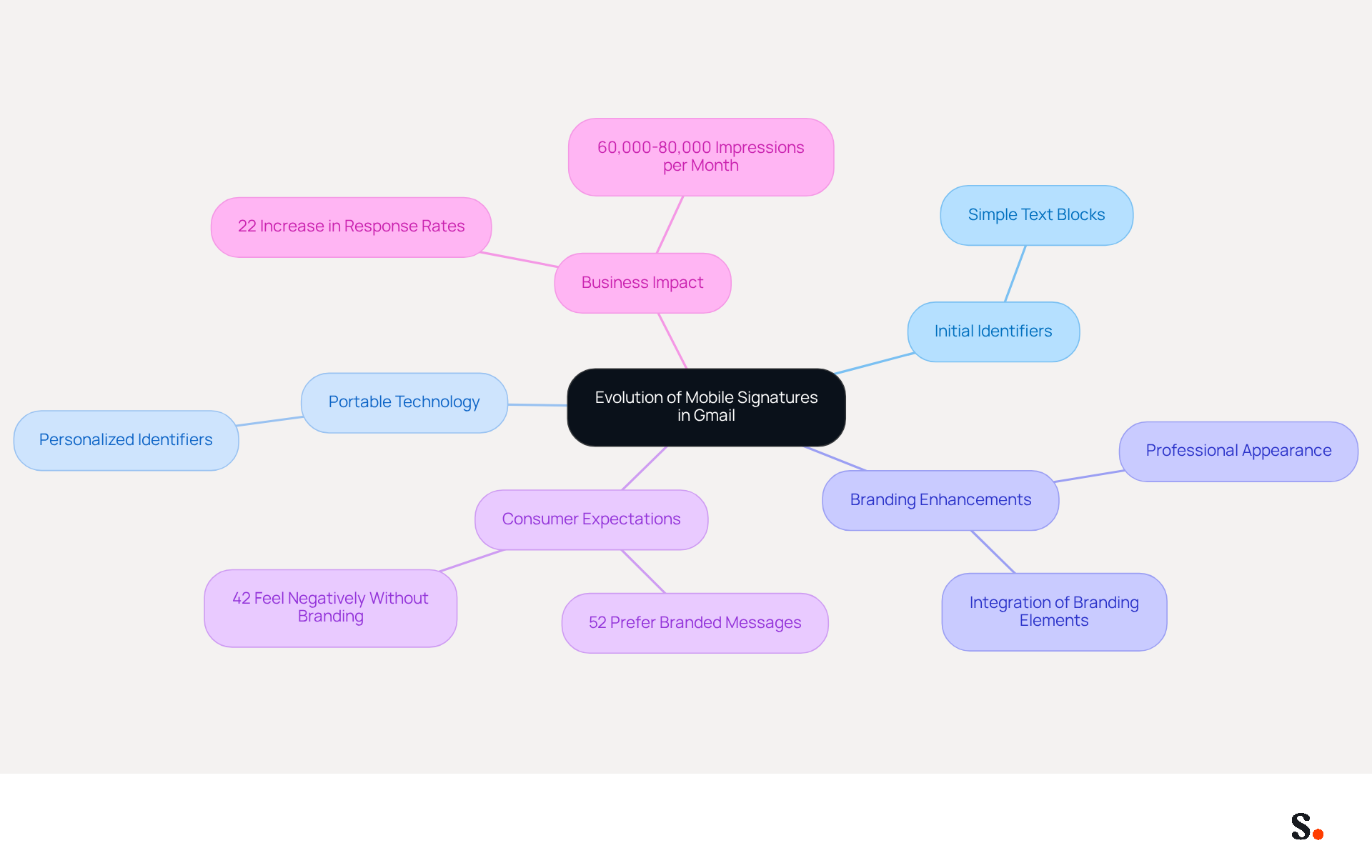Start at the center with the main topic, then explore each branch to see how mobile signatures have evolved and their significance in communication. Each branch represents a different aspect of this evolution, with sub-points providing more detail.