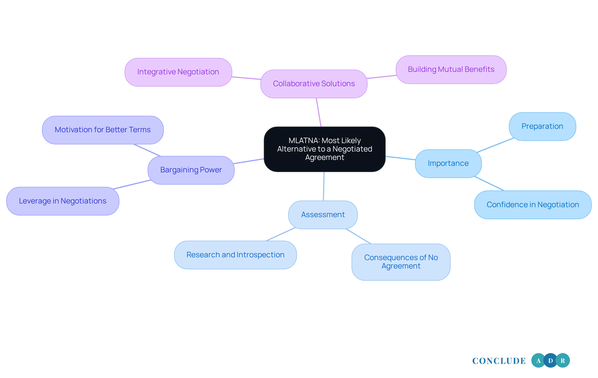 The central node represents the main concept of MLATNA, while the branches show its importance, how to assess it, its impact on bargaining power, and the benefits of collaboration. Each branch helps you understand different aspects of negotiating effectively.