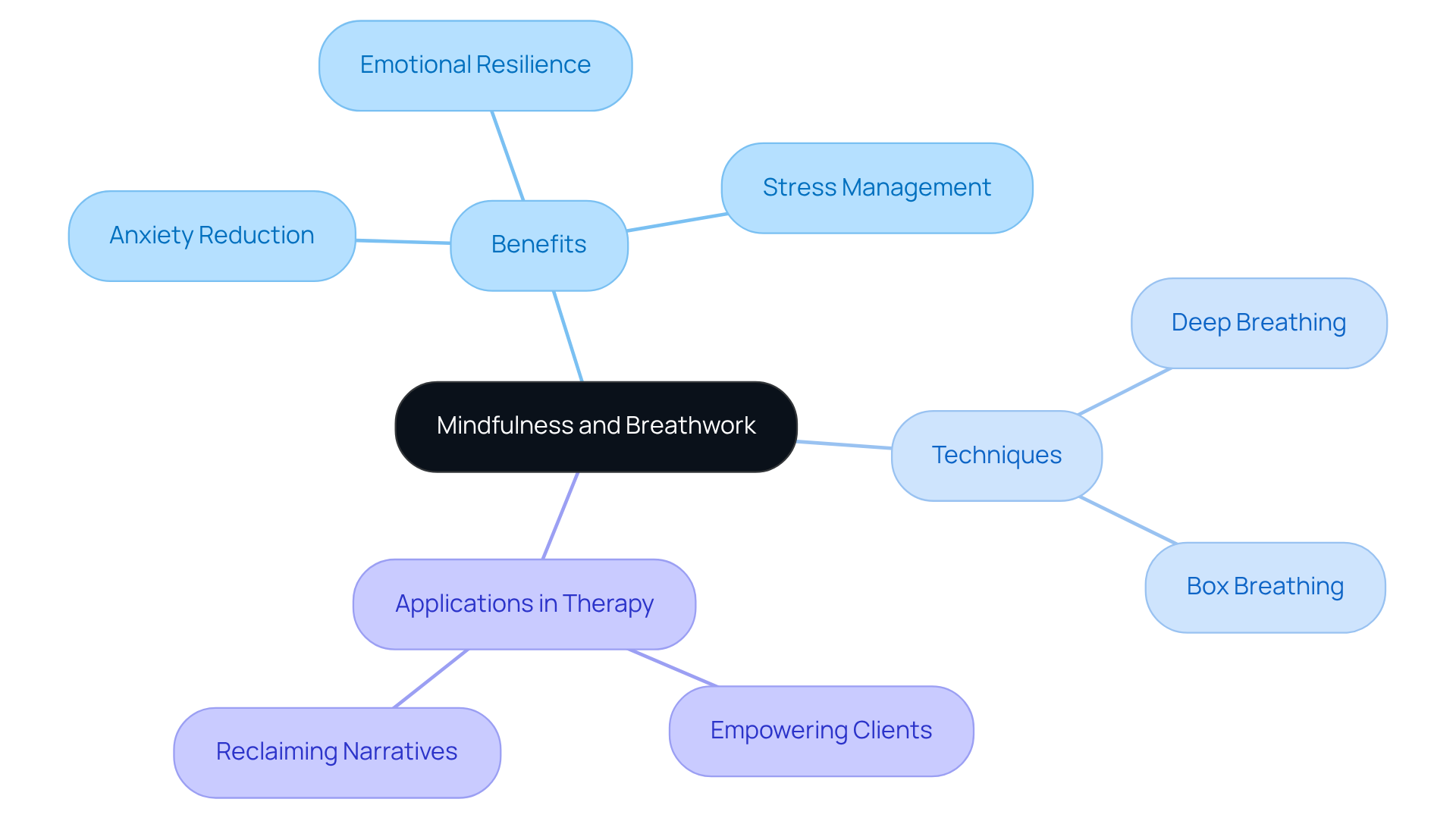 The central node represents the main topic, while branches show the benefits, techniques, and applications in therapy. Each branch helps you understand how mindfulness and breathwork contribute to healing and emotional well-being.