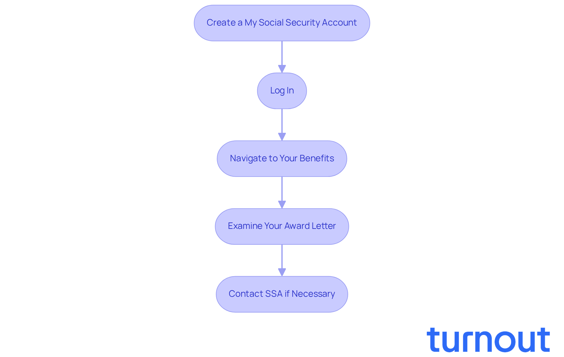 Each box represents a step you need to take to check your SSI back pay status. Follow the arrows to see the order in which you should complete these steps.