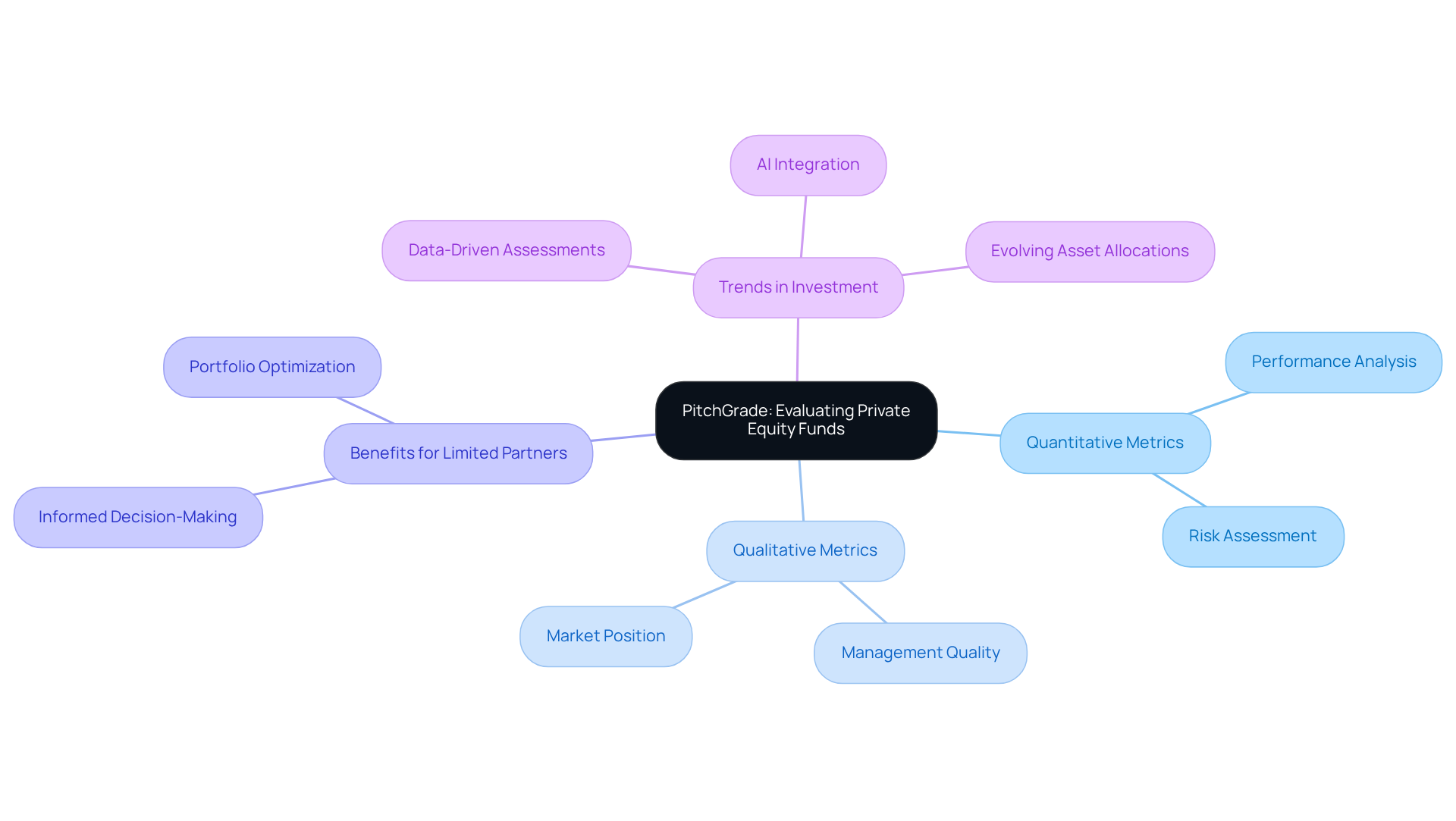 The center represents PitchGrade, and the branches show its key features and benefits. Each color-coded branch helps you see how different aspects contribute to evaluating private equity funds.