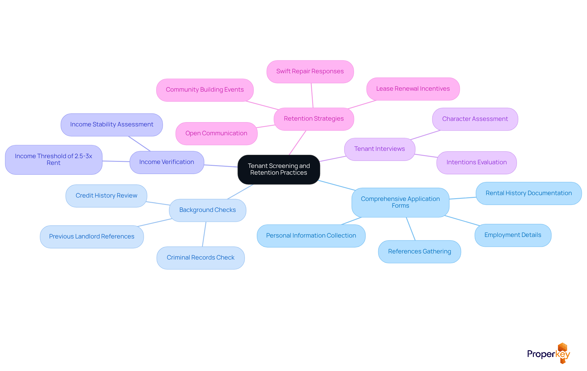 This mindmap starts with the main topic in the center and branches out to show different best practices for screening and retaining tenants. Each branch represents a key area of focus, and the sub-branches provide more details on what to consider in each area. Follow the branches to see how each practice contributes to successful property management. This mindmap starts with the main topic in the center and branches out to show different best practices for screening and retaining tenants. Each branch represents a key area of focus, and the sub-branches provide more details on what to consider in each area. Follow the branches to see how each practice contributes to successful property management.