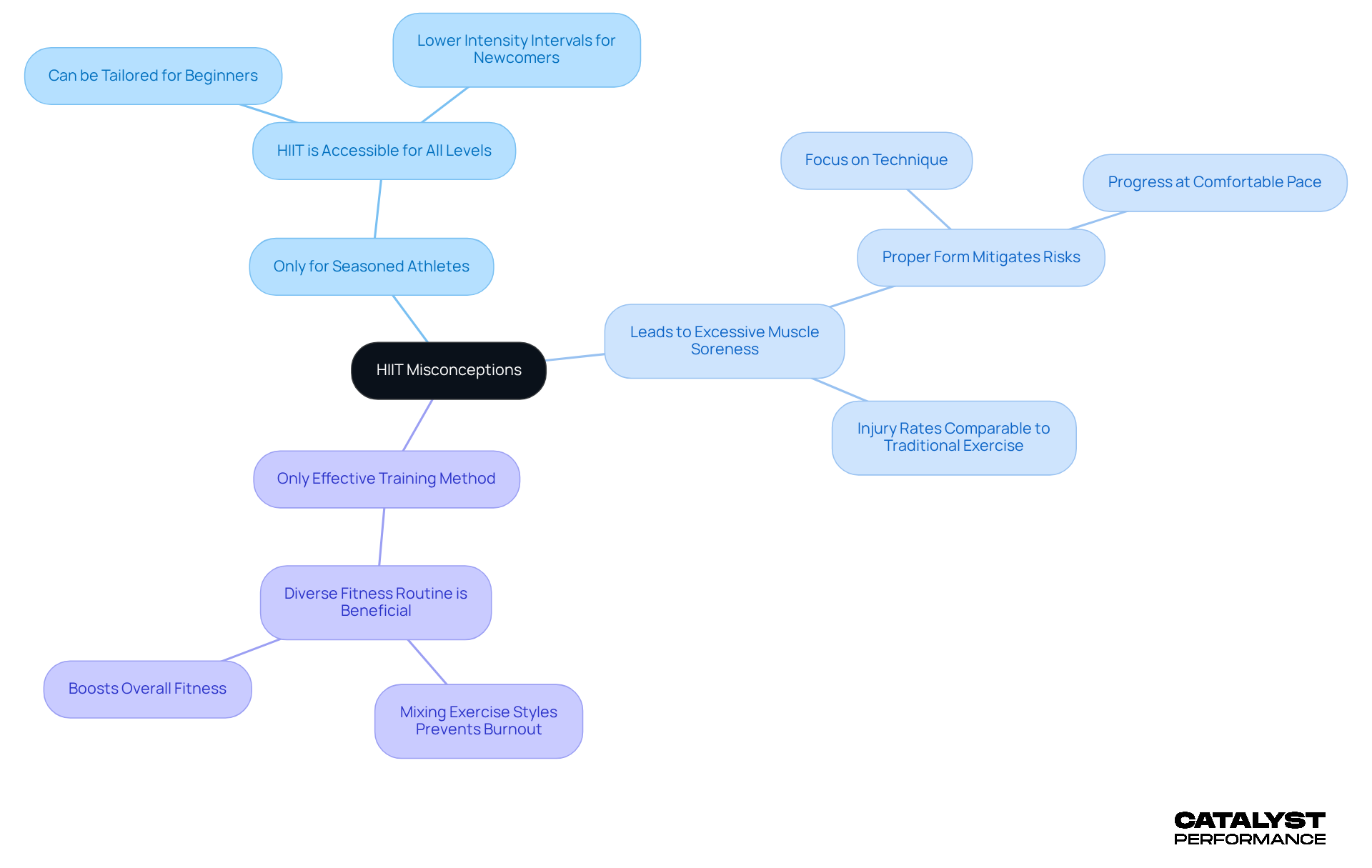 The center represents the main topic of HIIT misconceptions. Each branch shows a common myth, and the sub-branches provide the truths that counter these myths. This helps you understand the full picture of HIIT and its accessibility. The center represents the main topic of HIIT misconceptions. Each branch shows a common myth, and the sub-branches provide the truths that counter these myths. This helps you understand the full picture of HIIT and its accessibility.
