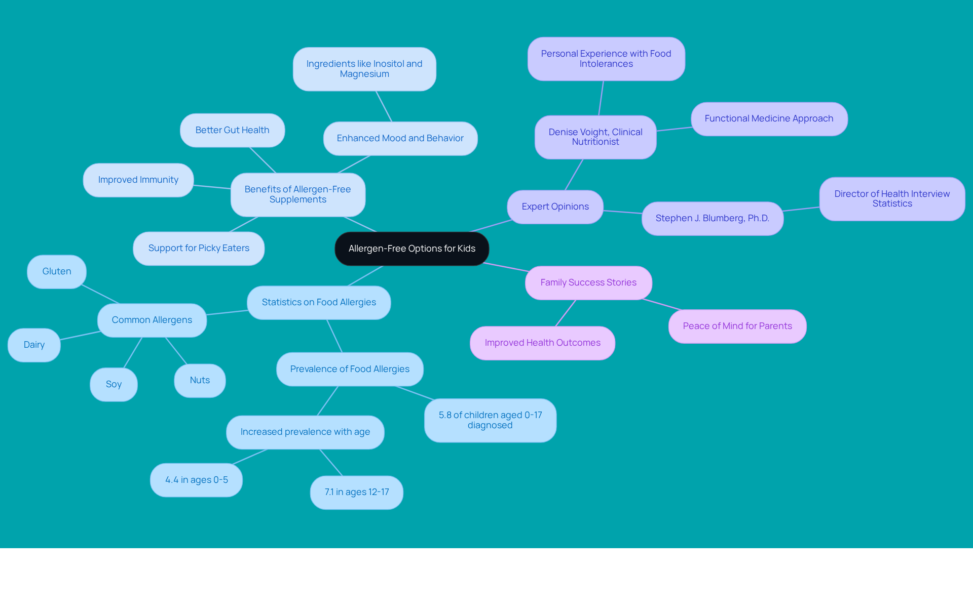 In this mindmap, the central idea is allergen-free options for children. The branches represent different aspects such as statistics, benefits, expert views, and personal stories, helping you see how they all connect to support the main topic.
