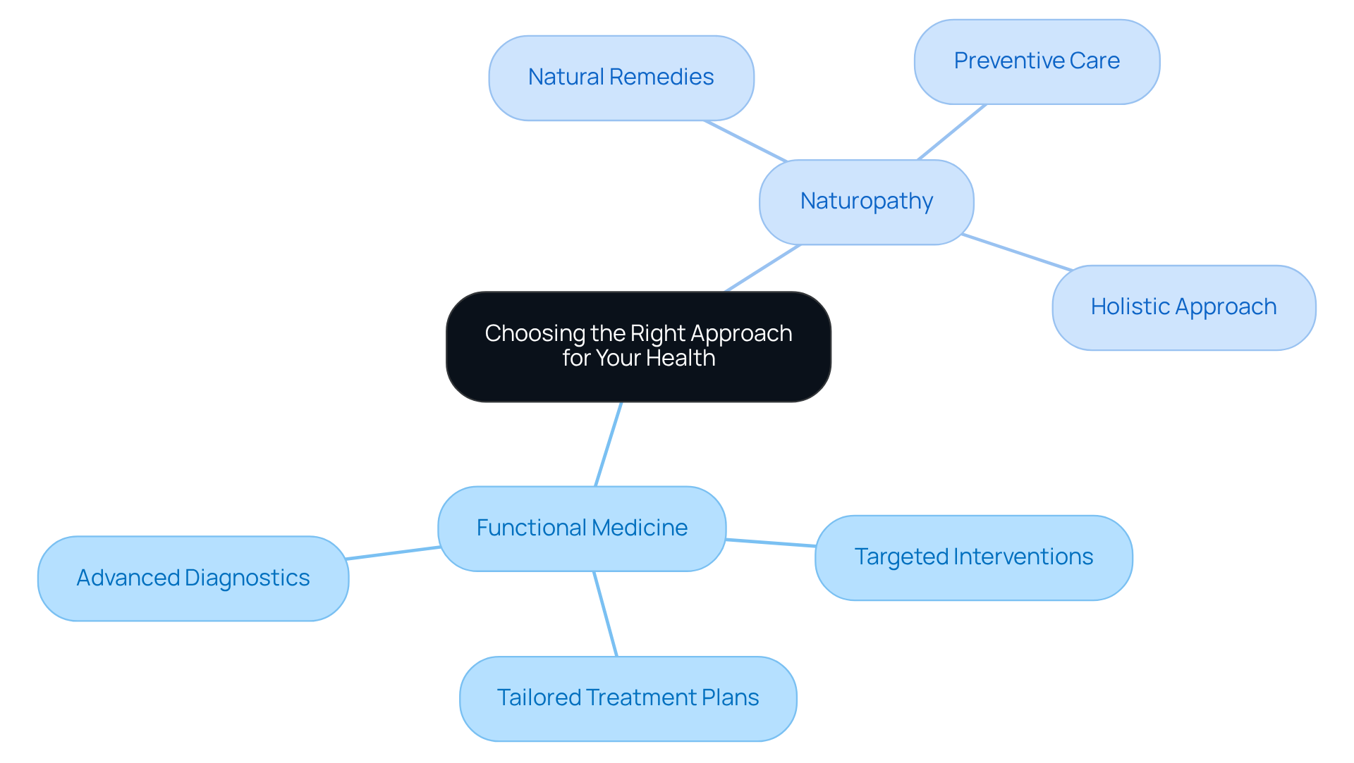 The central node represents the decision-making process for health approaches. The branches show the two main options, with further details on what each approach offers. This helps you understand the unique benefits of Functional Medicine and Naturopathy. The central node represents the decision-making process for health approaches. The branches show the two main options, with further details on what each approach offers. This helps you understand the unique benefits of Functional Medicine and Naturopathy.