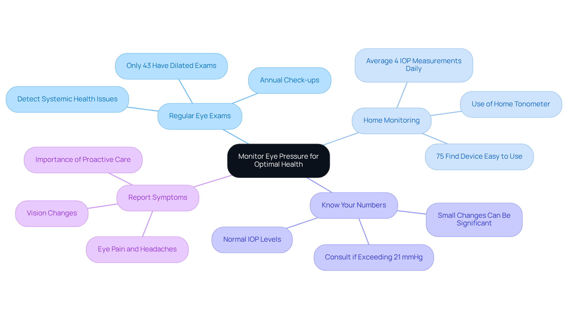 The central node represents the main goal of monitoring eye pressure. Each branch shows a key strategy, with further details on actions you can take to maintain your eye health. Follow the branches to explore how each strategy contributes to overall well-being. The central node represents the main goal of monitoring eye pressure. Each branch shows a key strategy, with further details on actions you can take to maintain your eye health. Follow the branches to explore how each strategy contributes to overall well-being.