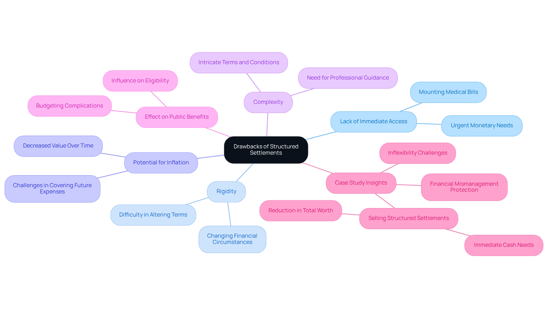 The central node represents the main topic, while each branch highlights a specific drawback. Follow the branches to explore each issue in detail, and see how they connect to the overall challenges faced by personal injury victims.