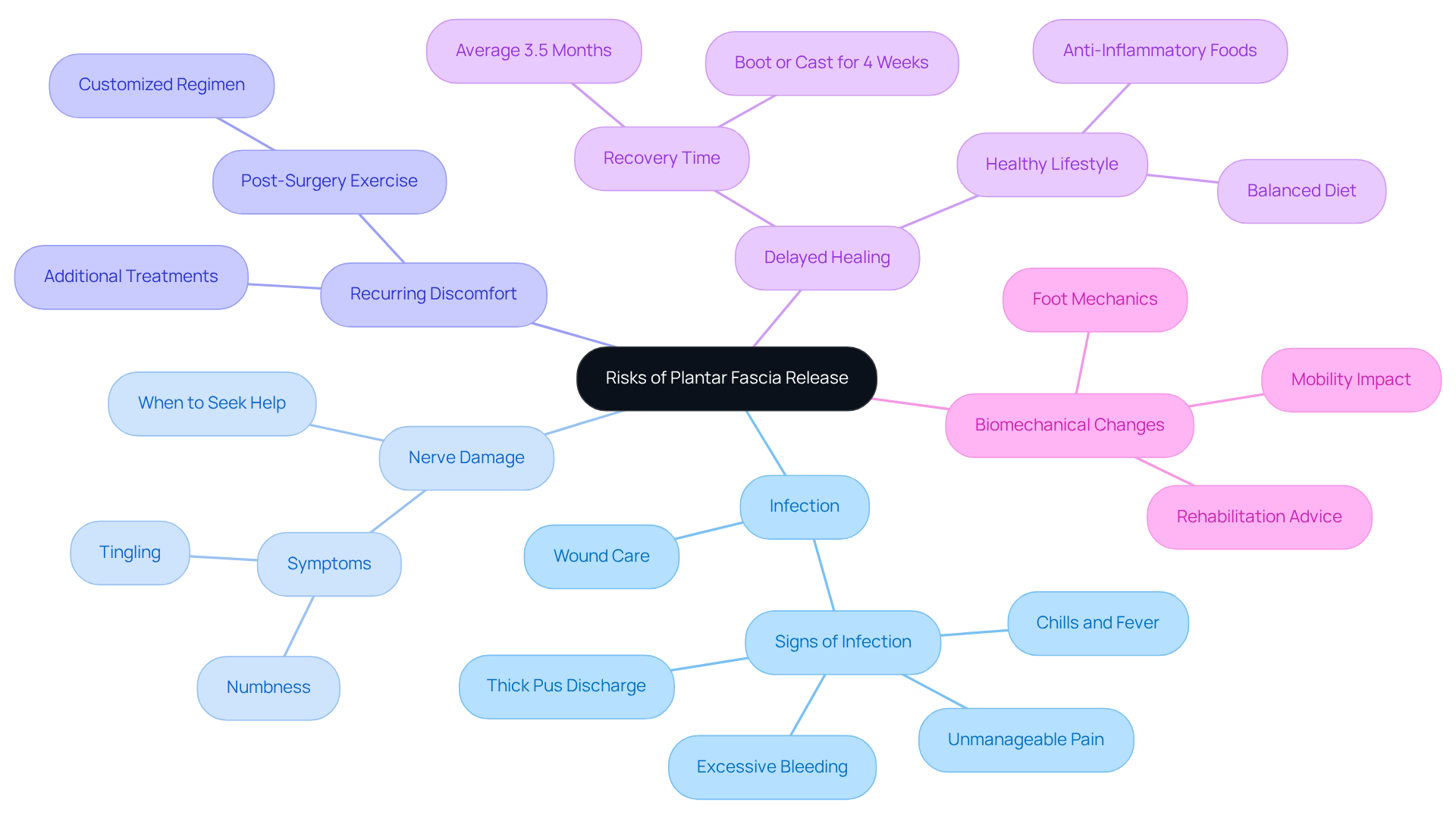This mindmap shows the potential risks associated with plantar fascia release surgery. Each branch represents a different risk, and the sub-branches provide additional details or advice related to that risk. Follow the branches to see how each risk connects to the overall topic. This mindmap shows the potential risks associated with plantar fascia release surgery. Each branch represents a different risk, and the sub-branches provide additional details or advice related to that risk. Follow the branches to see how each risk connects to the overall topic.
